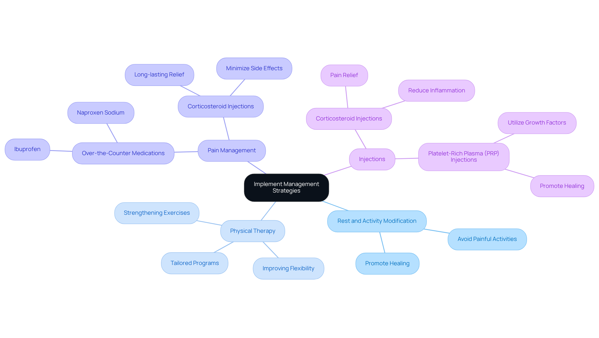 This mindmap starts with the main idea of managing a hip labral tear and branches out into specific strategies. Each branch represents a different approach to recovery, and the sub-branches provide additional details about each strategy. Follow the branches to explore how each strategy can help improve your symptoms and support your healing journey. This mindmap starts with the main idea of managing a hip labral tear and branches out into specific strategies. Each branch represents a different approach to recovery, and the sub-branches provide additional details about each strategy. Follow the branches to explore how each strategy can help improve your symptoms and support your healing journey.