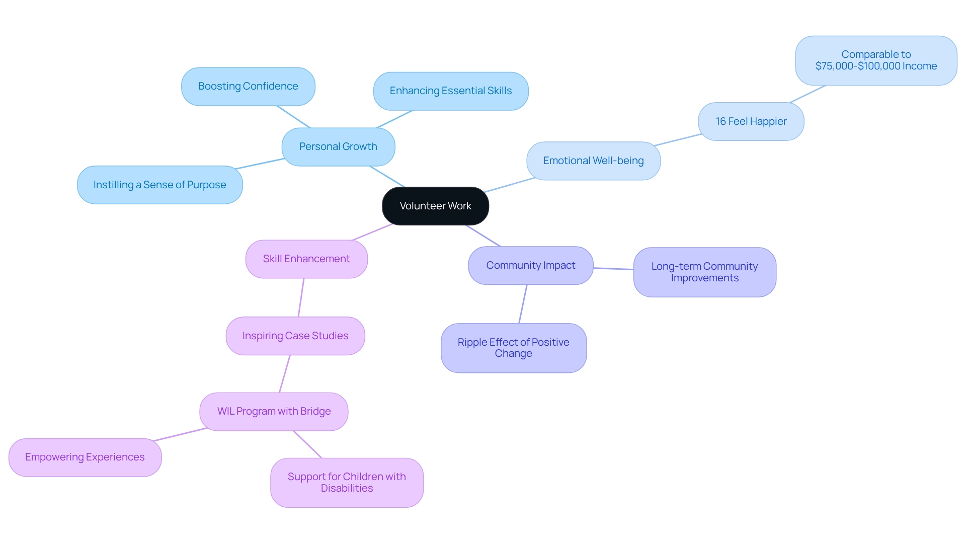This mindmap illustrates how engaging in volunteer work can lead to personal growth and community benefits. Each branch represents a different aspect of these benefits, while the sub-branches provide specific examples and details. This mindmap illustrates how engaging in volunteer work can lead to personal growth and community benefits. Each branch represents a different aspect of these benefits, while the sub-branches provide specific examples and details.