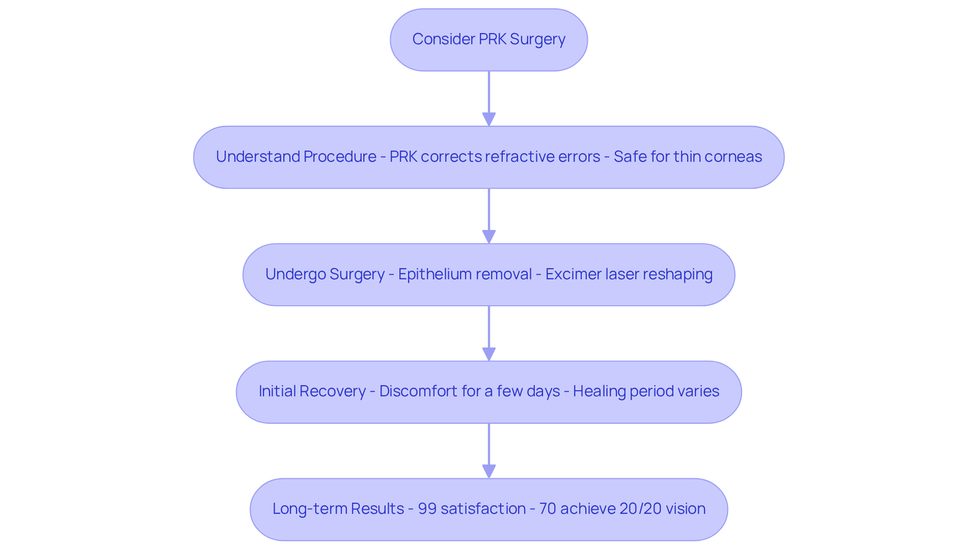 Follow the arrows to see each step of the PRK process, from considering surgery to enjoying improved vision. Each box gives a quick overview of what happens at that stage.