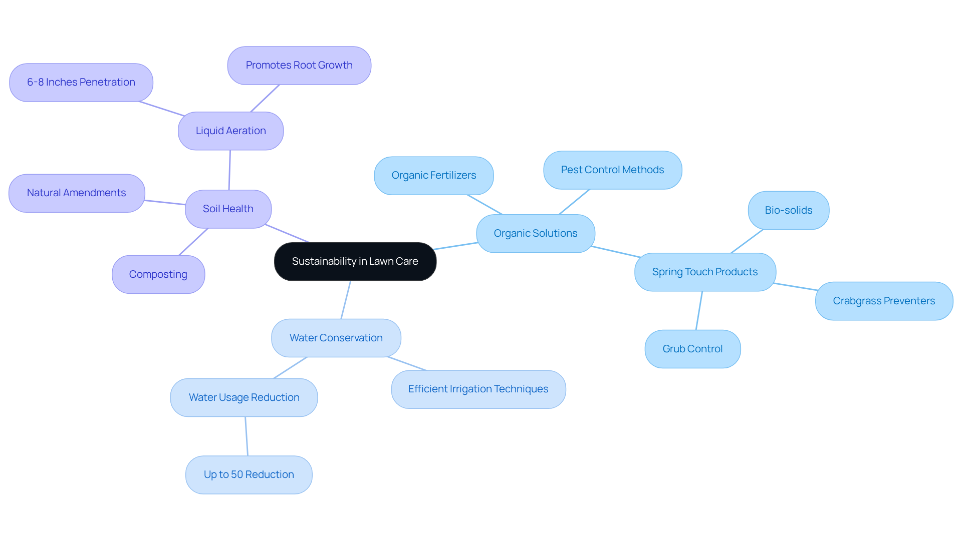 The center represents the overall theme of sustainability in lawn care, while the branches show specific practices that contribute to a healthier environment. Each branch highlights important aspects that can help you make informed choices about lawn care services.