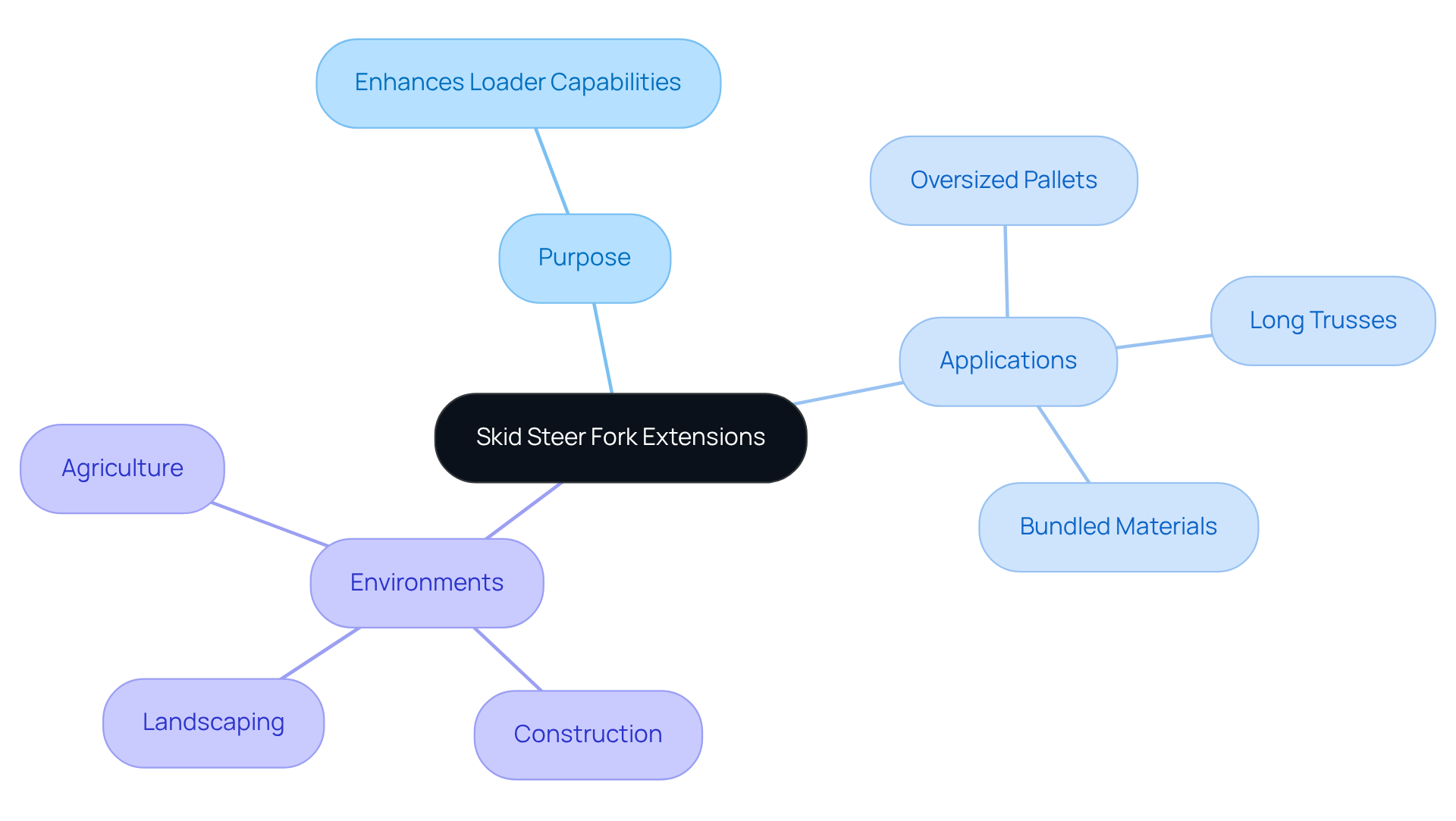 This mindmap shows how skid steer fork extensions enhance loader capabilities. The central idea branches out into their purpose and various applications, helping you see how they are used in different environments.