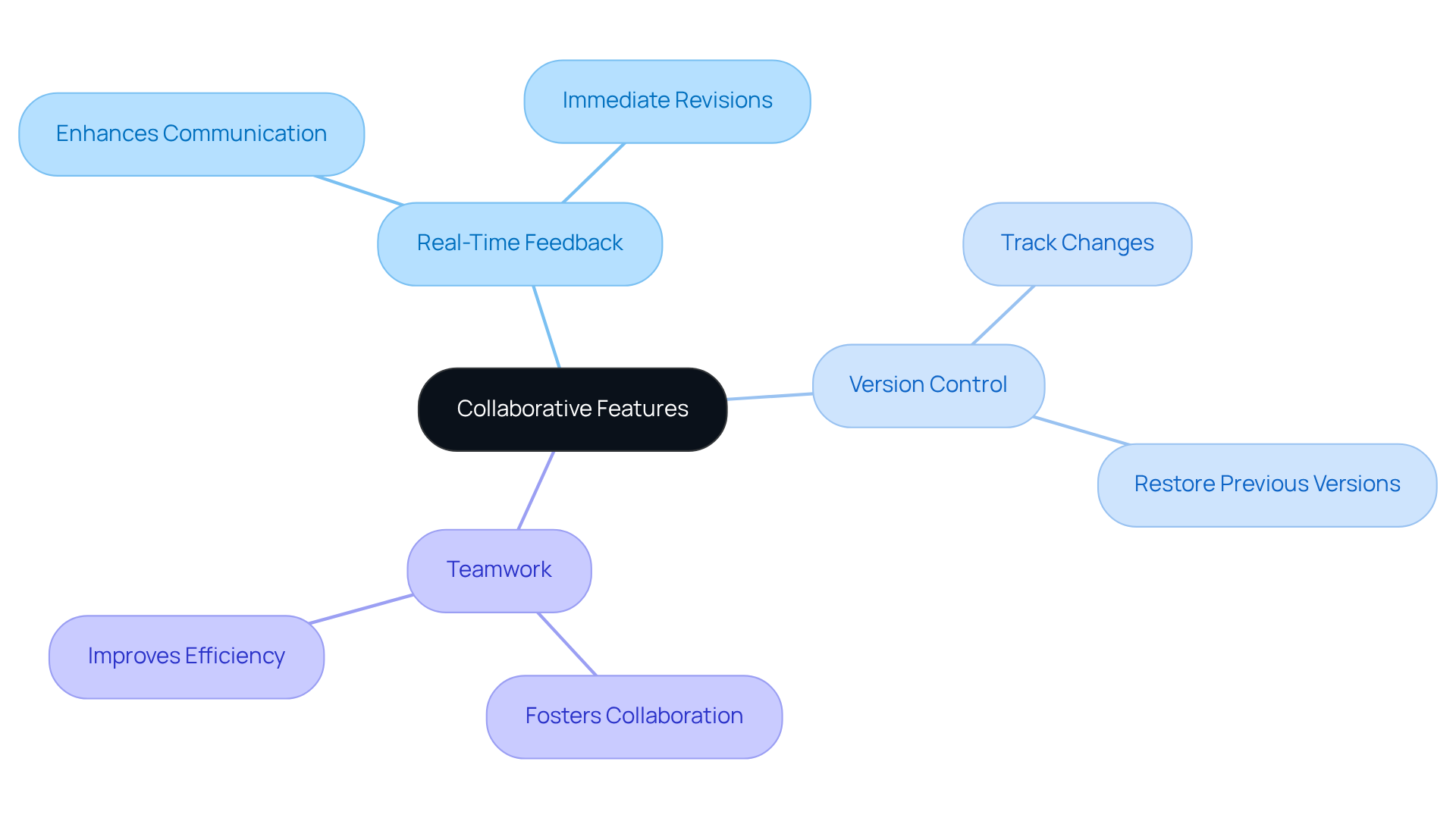 The central node represents the main feature, while the branches show how it leads to various benefits that improve the drafting process and teamwork.