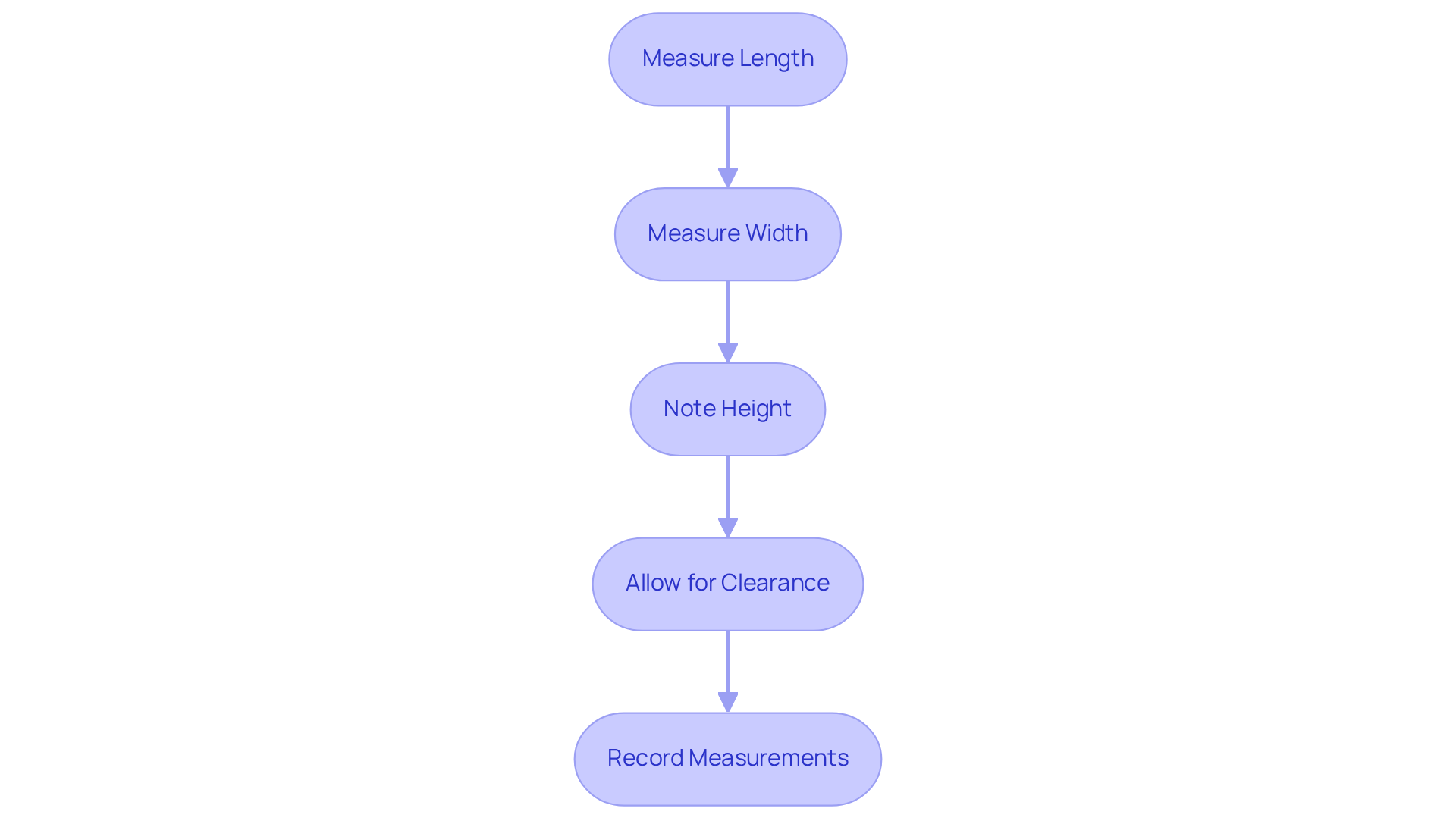 Each box represents a step in the measuring process. Follow the arrows to see the order in which you should measure your table for the best results.
