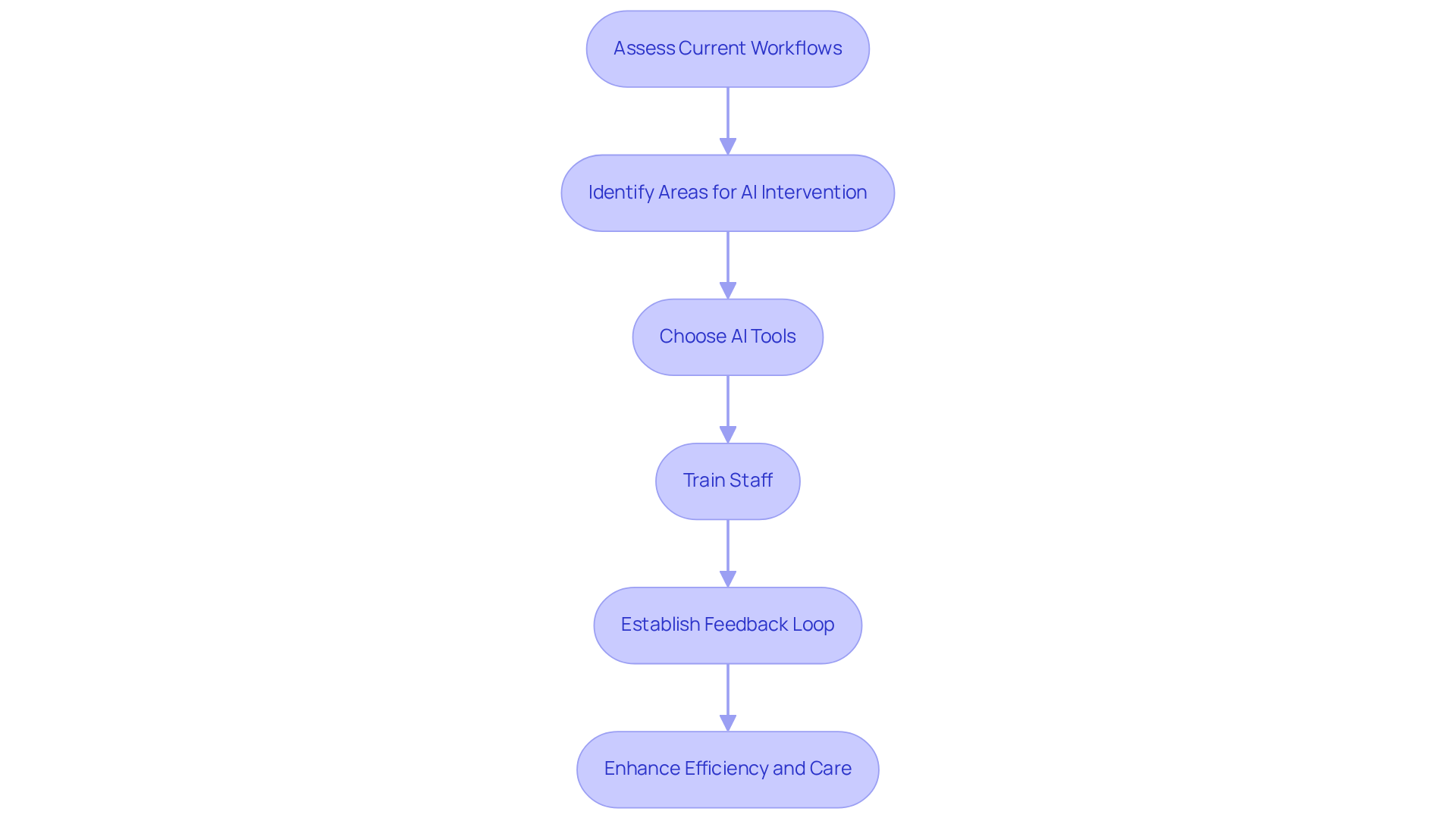 Each box represents a step in the process of integrating AI into healthcare. Follow the arrows to see how each step leads to the next, ultimately aiming to improve efficiency and care.