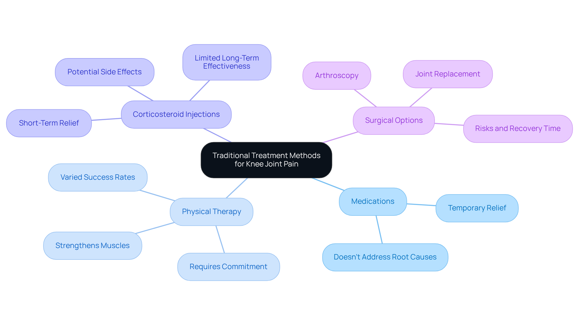 This mindmap starts with the main topic in the center and branches out to show different treatment methods. Each branch explains what the treatment is and its effectiveness or limitations, helping you see the full picture of traditional options.