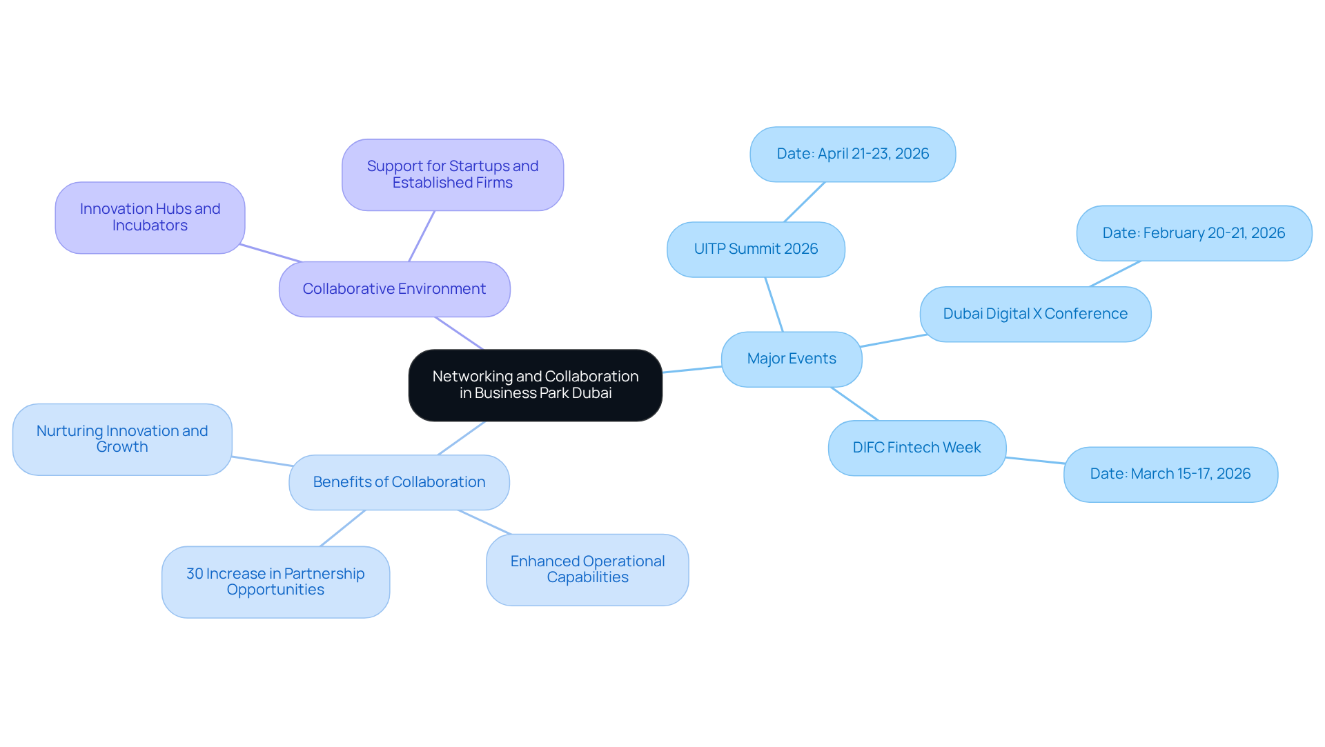 The central node represents the main theme, while branches show key events and their benefits. Each event is linked to its date, and the benefits highlight the positive impact of collaboration in the business park.