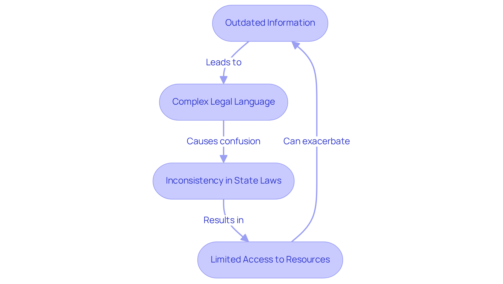 Each box represents a challenge you might face when researching cannabis regulations. Follow the arrows to see how these challenges connect, and think of solutions for each one! Each box represents a challenge you might face when researching cannabis regulations. Follow the arrows to see how these challenges connect, and think of solutions for each one!