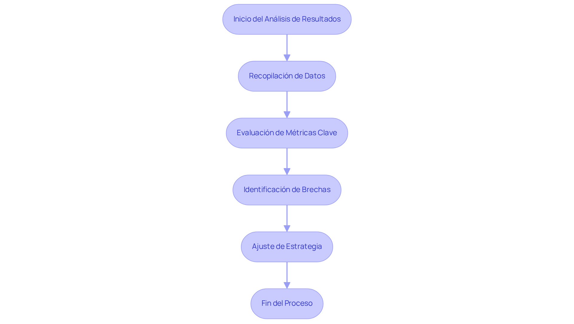 Cada paso del gráfico representa una parte del proceso de auditoría. Sigue las flechas para entender cómo se conectan las métricas y las acciones que deben tomarse. Cada paso del gráfico representa una parte del proceso de auditoría. Sigue las flechas para entender cómo se conectan las métricas y las acciones que deben tomarse.