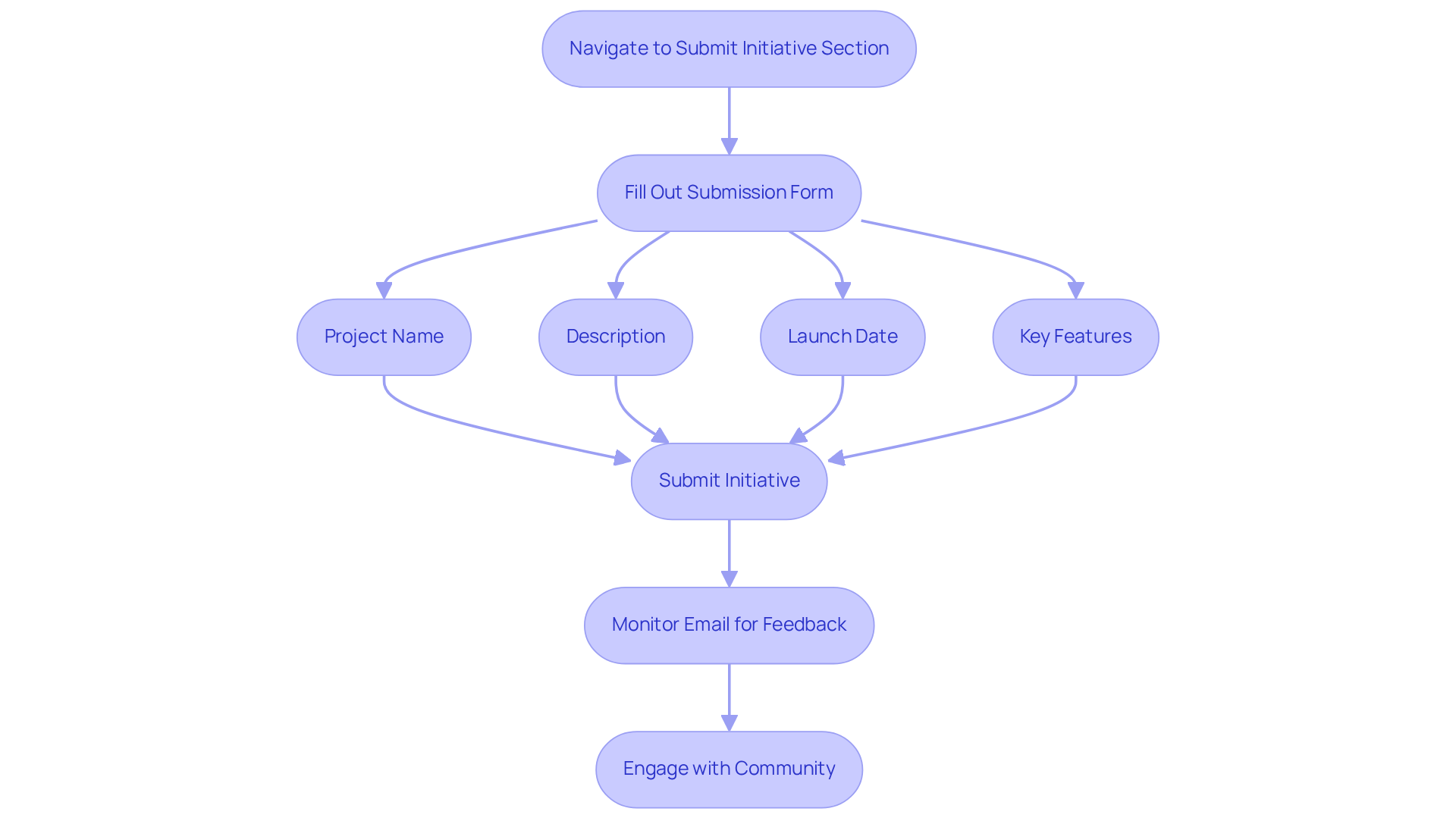 Follow the arrows to see each step in the submission process. Each box represents an action you need to take to successfully submit your project and engage with the community.