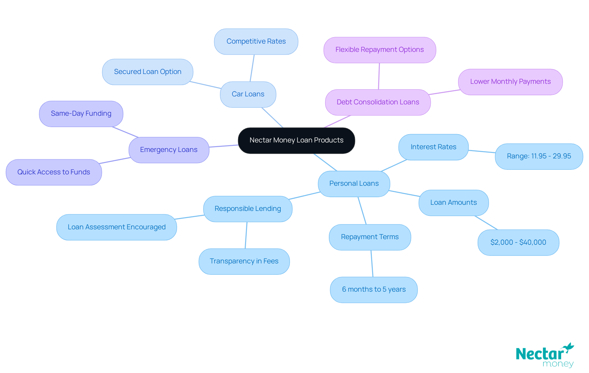 The central node represents Nectar Money as a provider, while the branches show different types of loans available. Explore each branch to understand the specific features and competitive rates offered for each loan type.