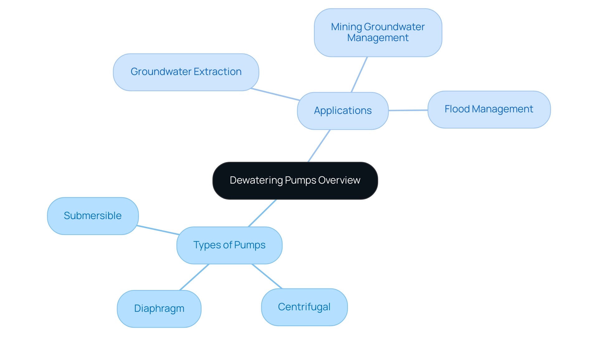 The central node represents the overall topic, with branches showing the types of dewatering pumps and their specific applications.