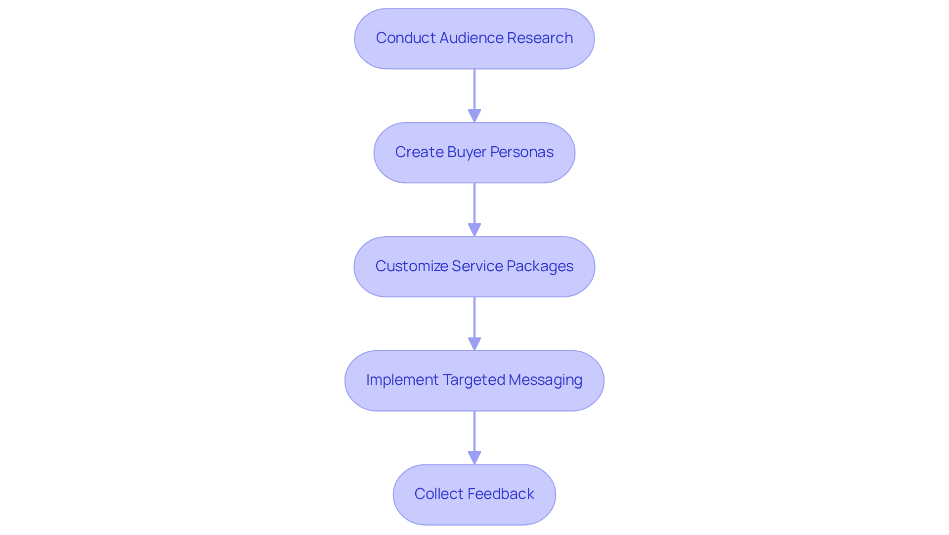 This flowchart shows the steps to effectively tailor your services to meet your audience's needs. Start with audience research to gather insights, then create buyer personas to understand your ideal clients. Next, customize your service packages based on these insights, implement targeted messaging to connect with your audience, and finally, collect feedback to continuously improve your offerings.