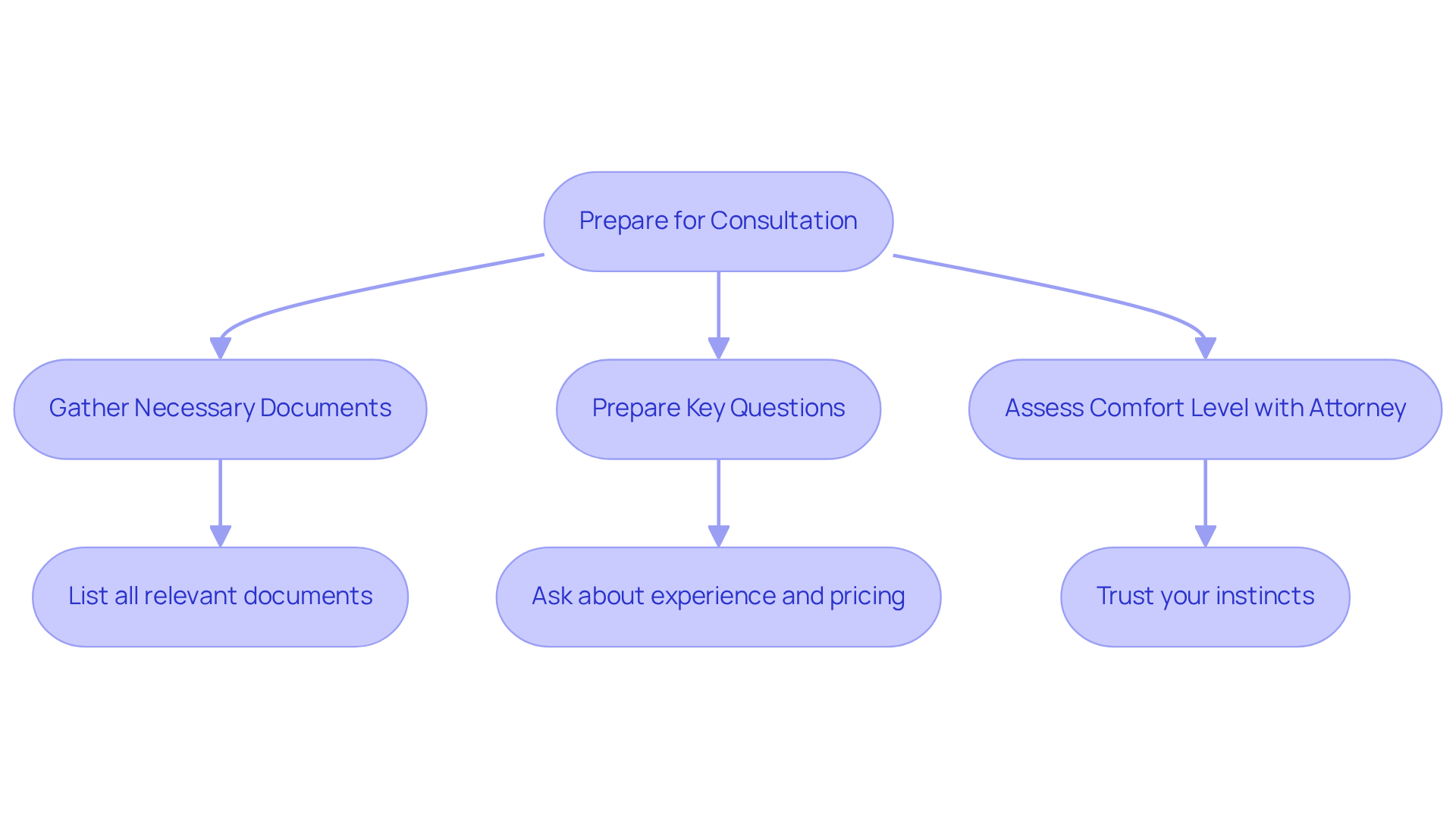 This flowchart guides you through the steps to prepare for your consultation with an attorney. Start at the top and follow the arrows to see what you need to do before, during, and after your meeting.