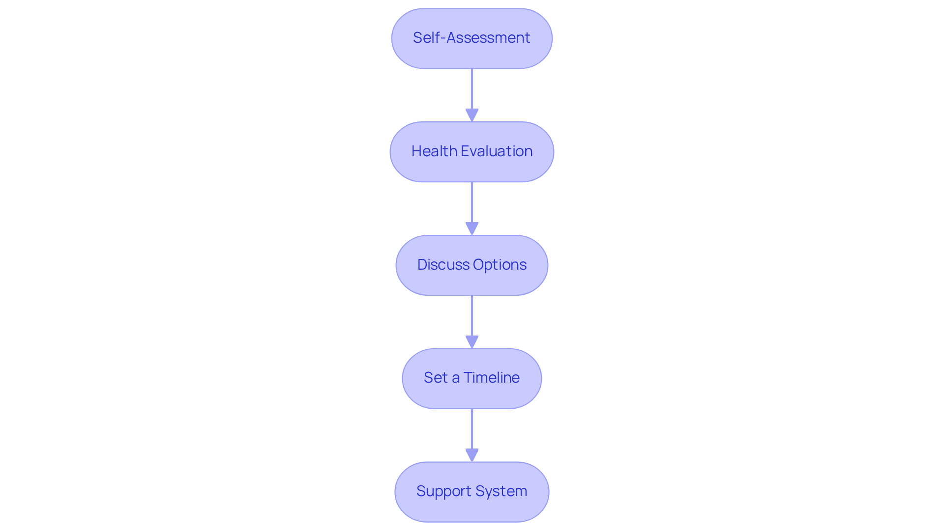 Each box represents a step you should take before starting your weight loss program. Follow the arrows to see the order of steps, from reflecting on your motivations to establishing a support system.