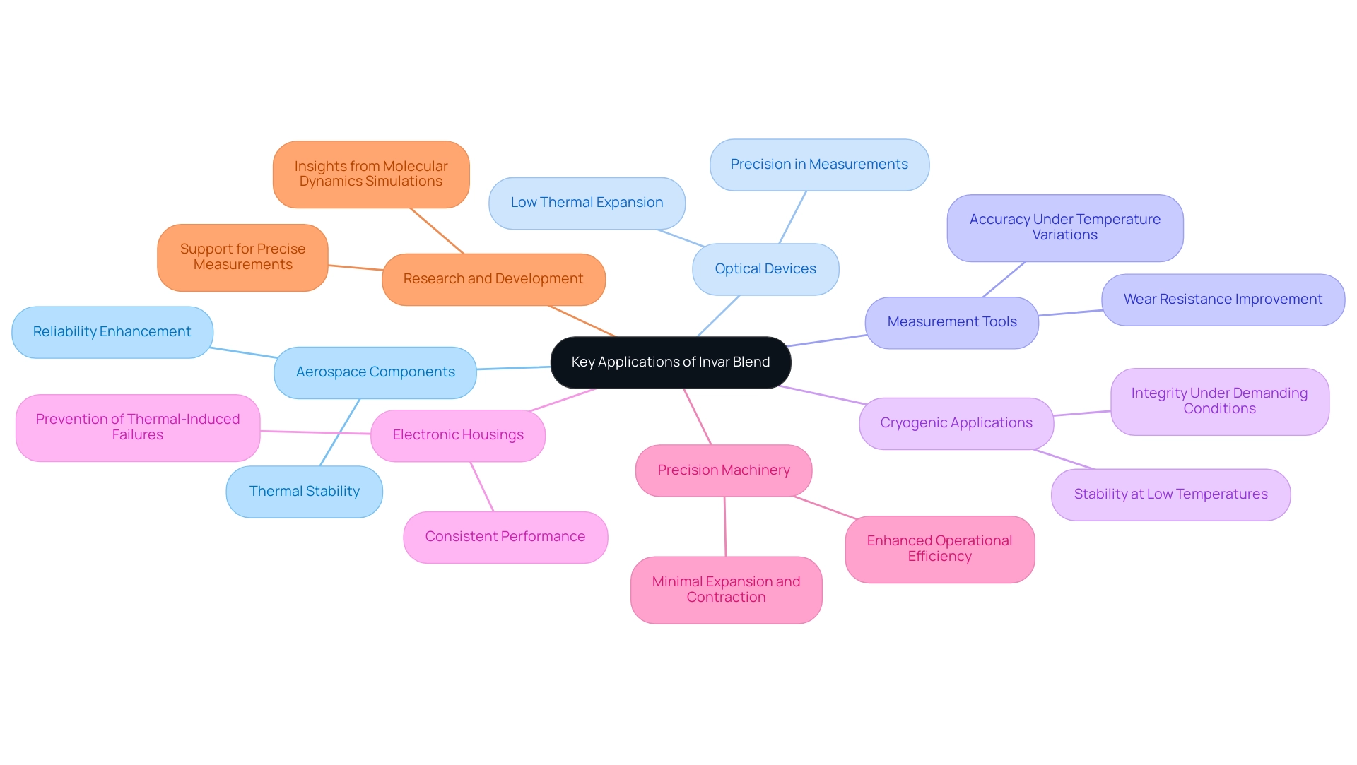 Each branch represents a specific application of Invar Blend, with color coding to differentiate them. Key characteristics or benefits are included in the branches.