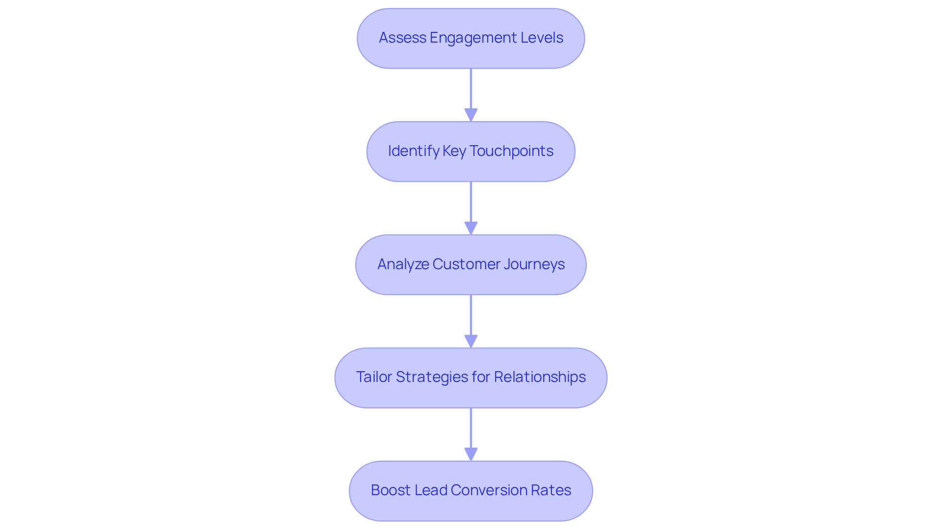 Each step in the flowchart represents a crucial part of the process: starting with assessing engagement and ending with boosting conversion rates. Follow the arrows to see how each action leads to the next for successful sales strategies.