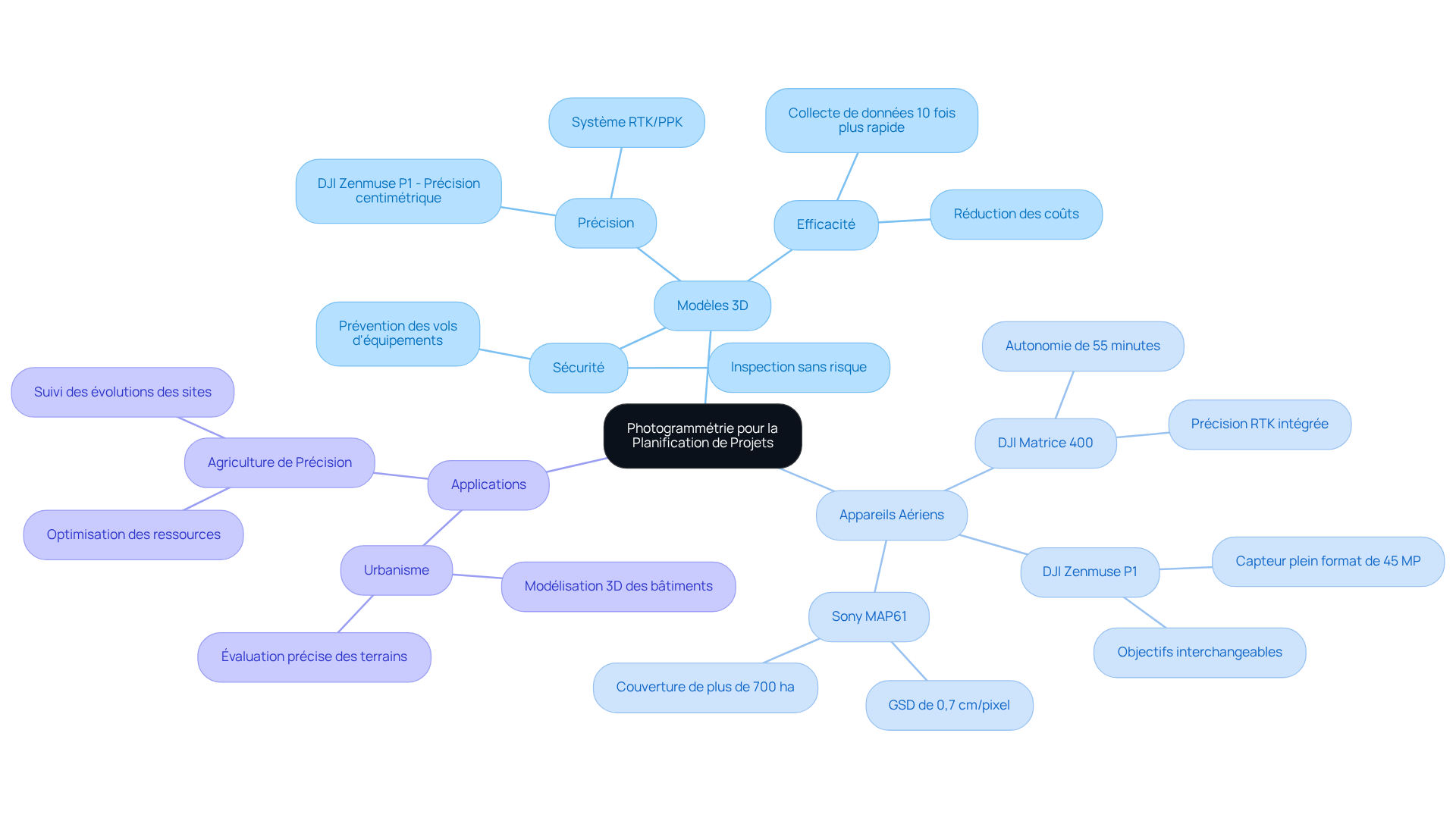 Le nœud central représente le sujet principal, et les branches montrent les différents aspects de la photogrammétrie. Suivez les branches pour explorer les modèles, les appareils, et les applications.