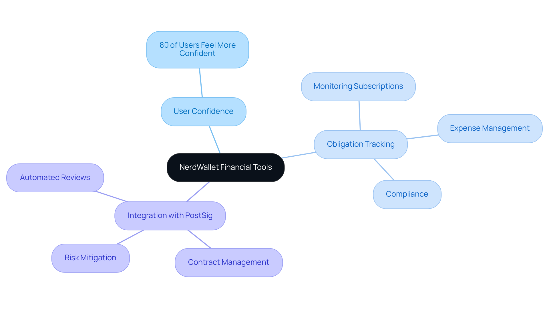 Start at the center with NerdWallet's tools, then explore how they boost user confidence and help manage obligations. Each branch shows a different aspect of financial management.