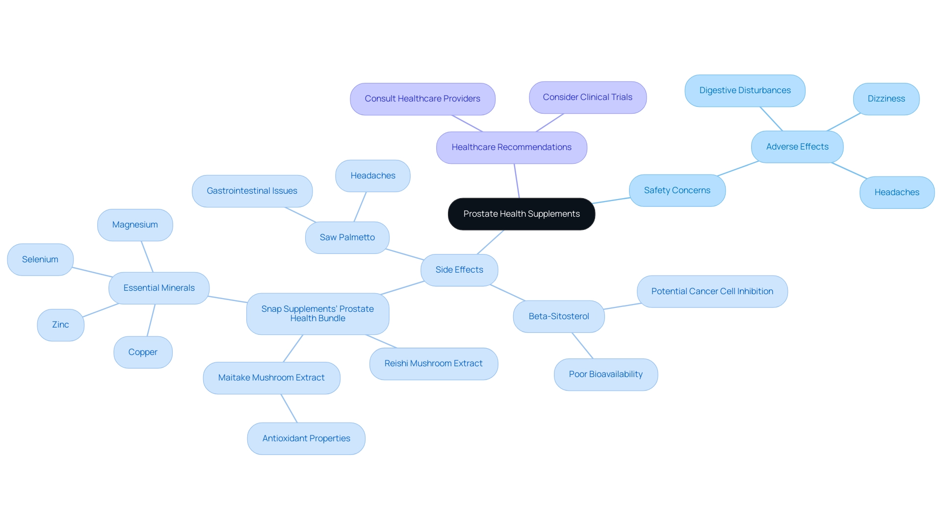 The central node represents the topic of prostate health supplements, with branches detailing safety concerns, side effects, specific supplements, and healthcare recommendations.