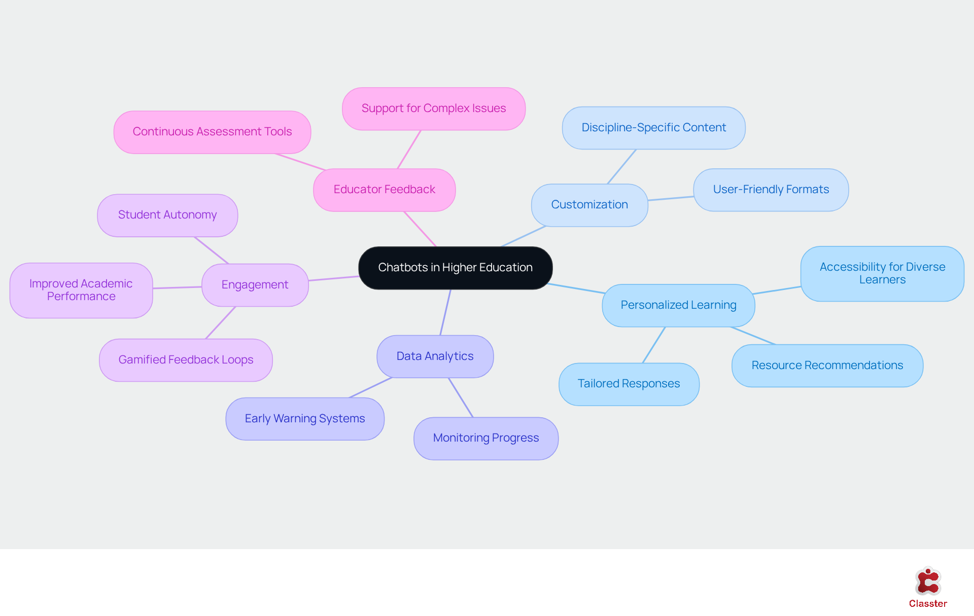 The central node represents the main topic of chatbots in education. Each branch shows a different aspect of how they enhance learning, with sub-branches providing more detail on each point.