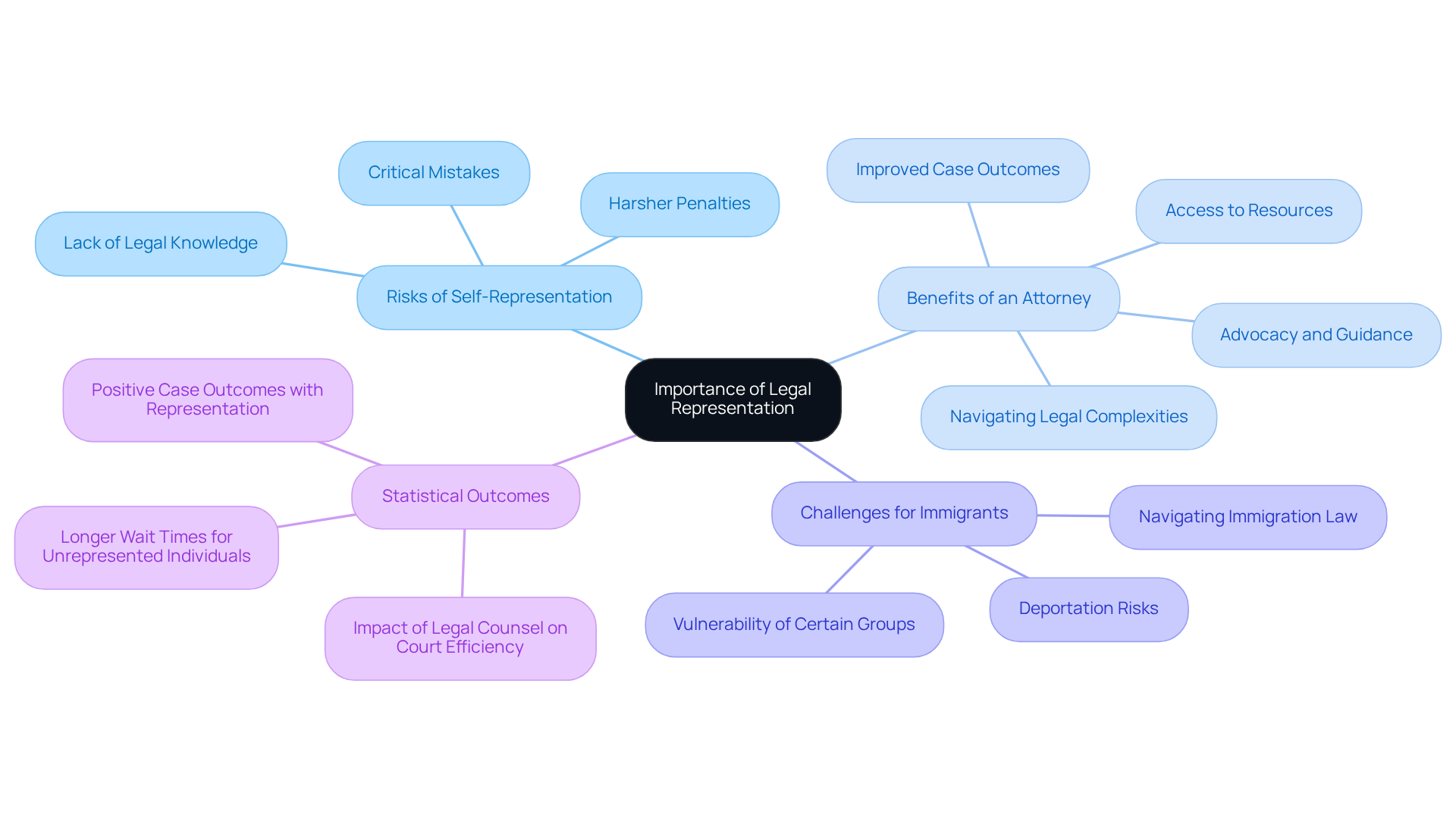 The central idea is the importance of having a lawyer. Each branch shows different aspects of why legal representation matters, helping you understand the risks and benefits involved. The central idea is the importance of having a lawyer. Each branch shows different aspects of why legal representation matters, helping you understand the risks and benefits involved.
