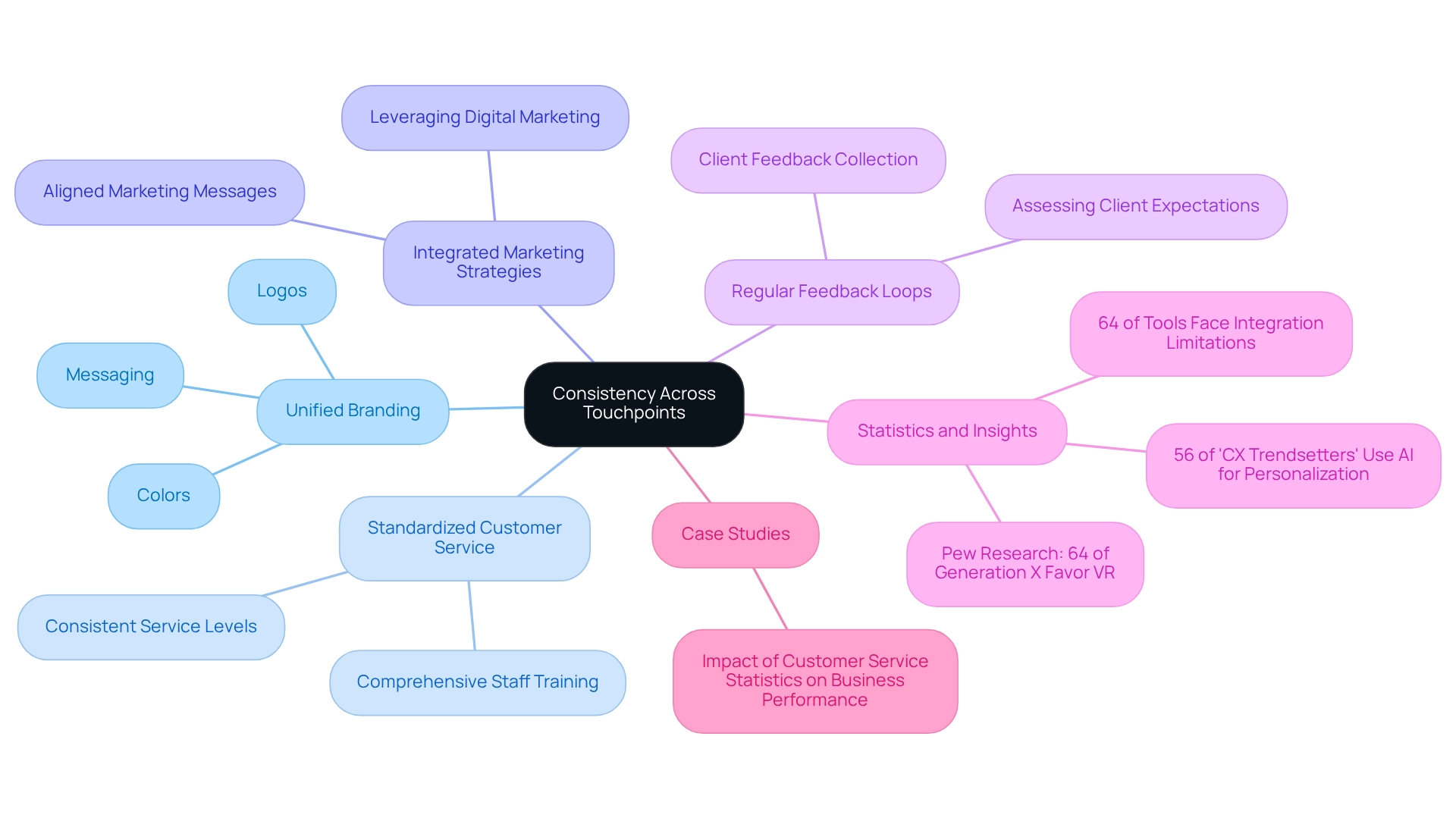 The central node represents the main theme, with branches indicating key strategies and sub-branches detailing specific actions or insights related to those strategies.