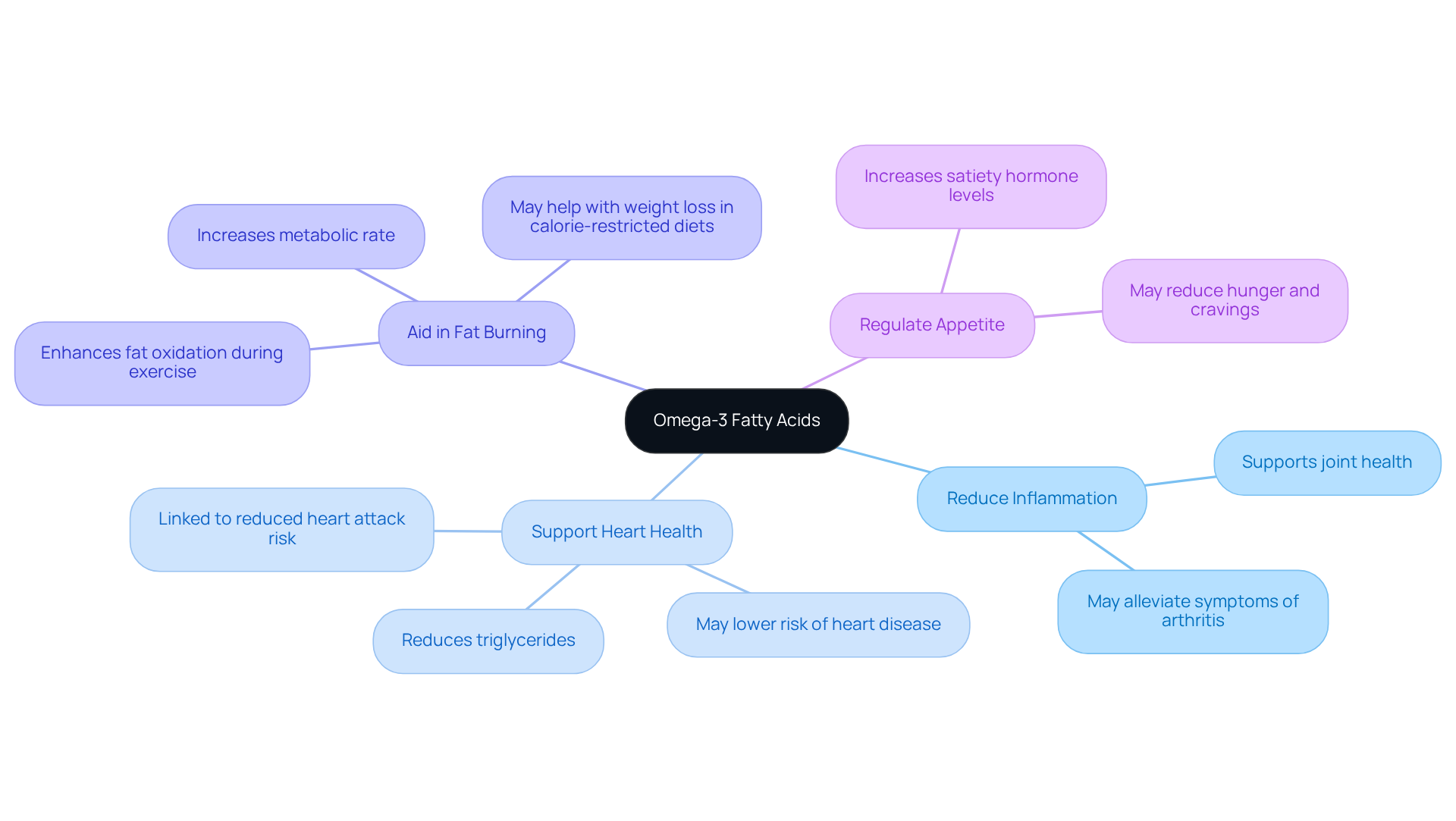 This mindmap shows how omega-3 fatty acids can help with various aspects of health and weight management. Start at the center with omega-3s, then follow the branches to see how they can reduce inflammation, support heart health, help burn fat, and regulate appetite. This mindmap shows how omega-3 fatty acids can help with various aspects of health and weight management. Start at the center with omega-3s, then follow the branches to see how they can reduce inflammation, support heart health, help burn fat, and regulate appetite.