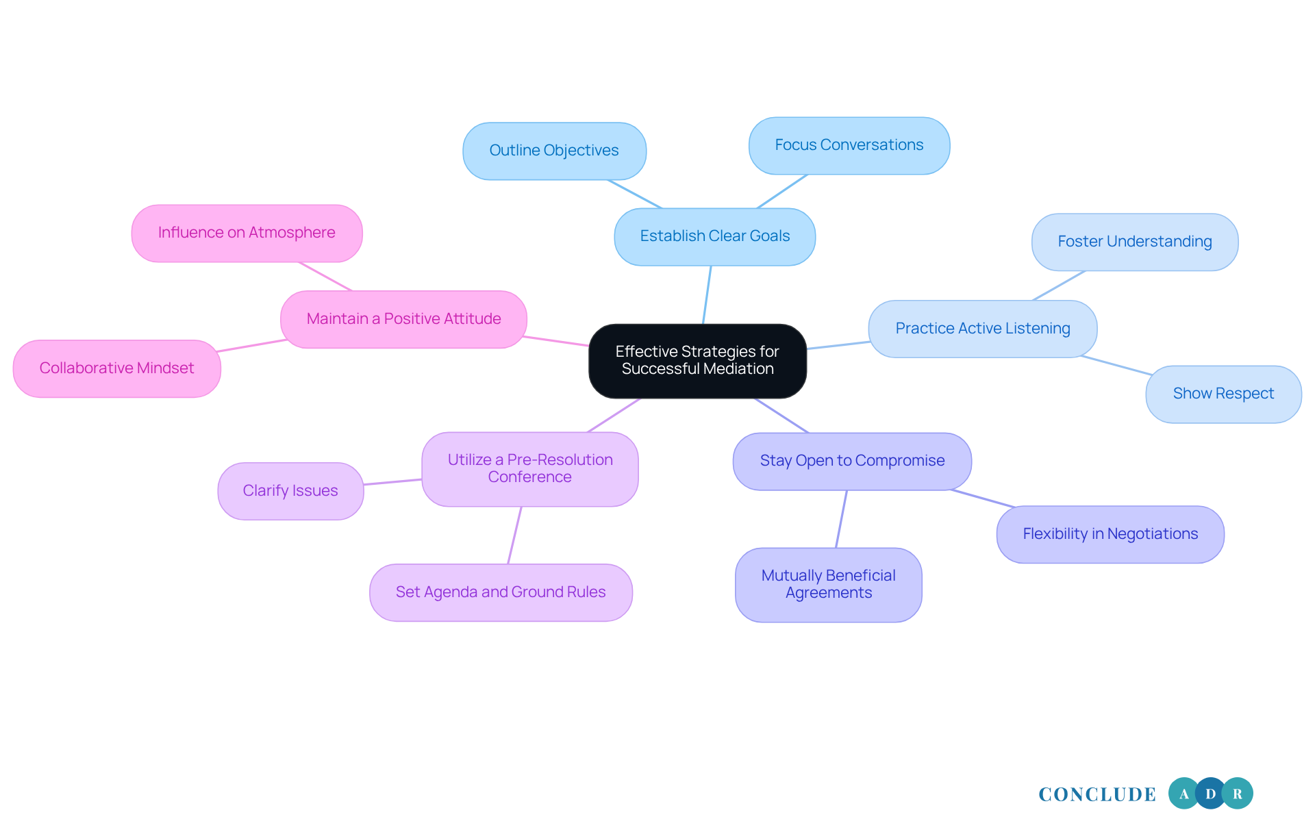 Start at the center with the main theme of mediation strategies. Each branch represents a strategy, and additional details can be found in the smaller branches. This layout helps you see the connections and importance of each strategy in creating a successful mediation environment.