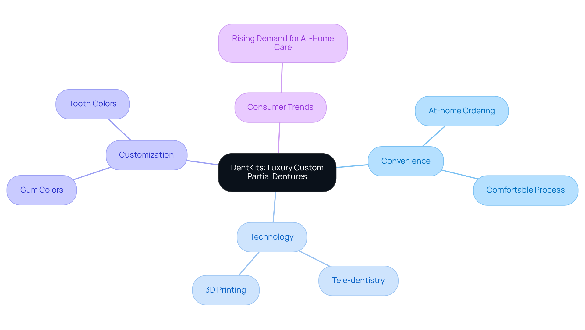 The central node shows the main service, while branches represent different aspects like convenience and technology. Each sub-branch provides more detail, illustrating how DentKits addresses modern consumer needs.