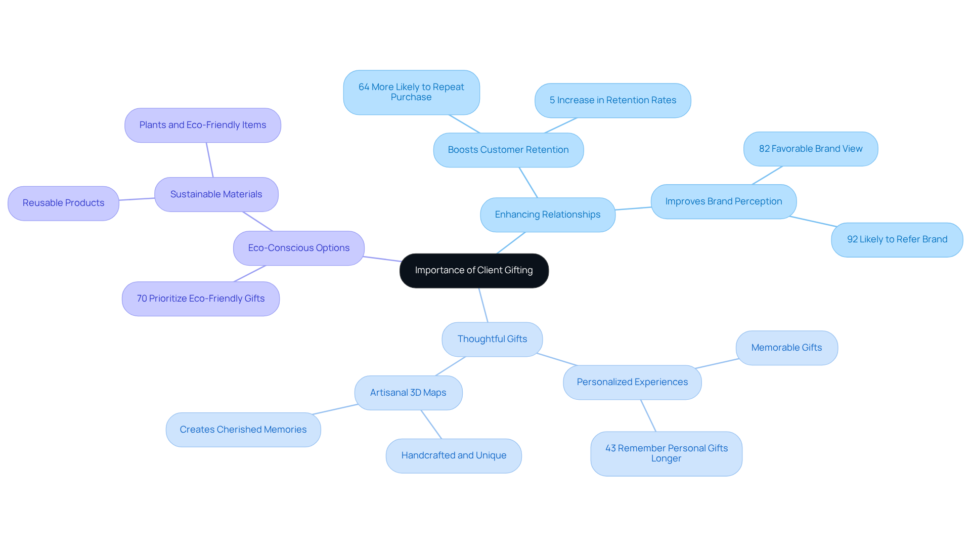 Start at the center with the main idea, then follow the branches to explore the various themes related to client gifting, including its benefits and specific examples of thoughtful gifts.