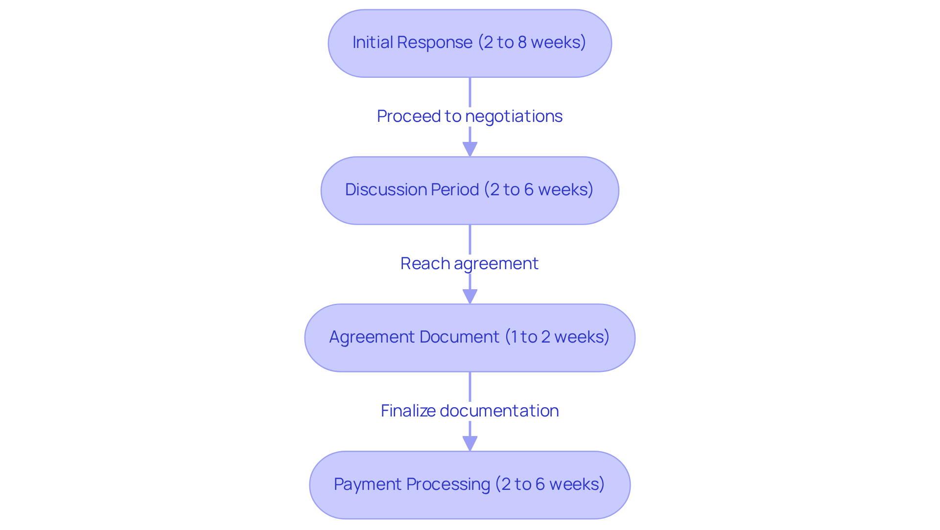 This flowchart shows the steps you can expect after sending a demand letter. Each box represents a stage in the process, and the arrows show how they connect. The timeframes next to each stage give you an idea of how long each part might take.