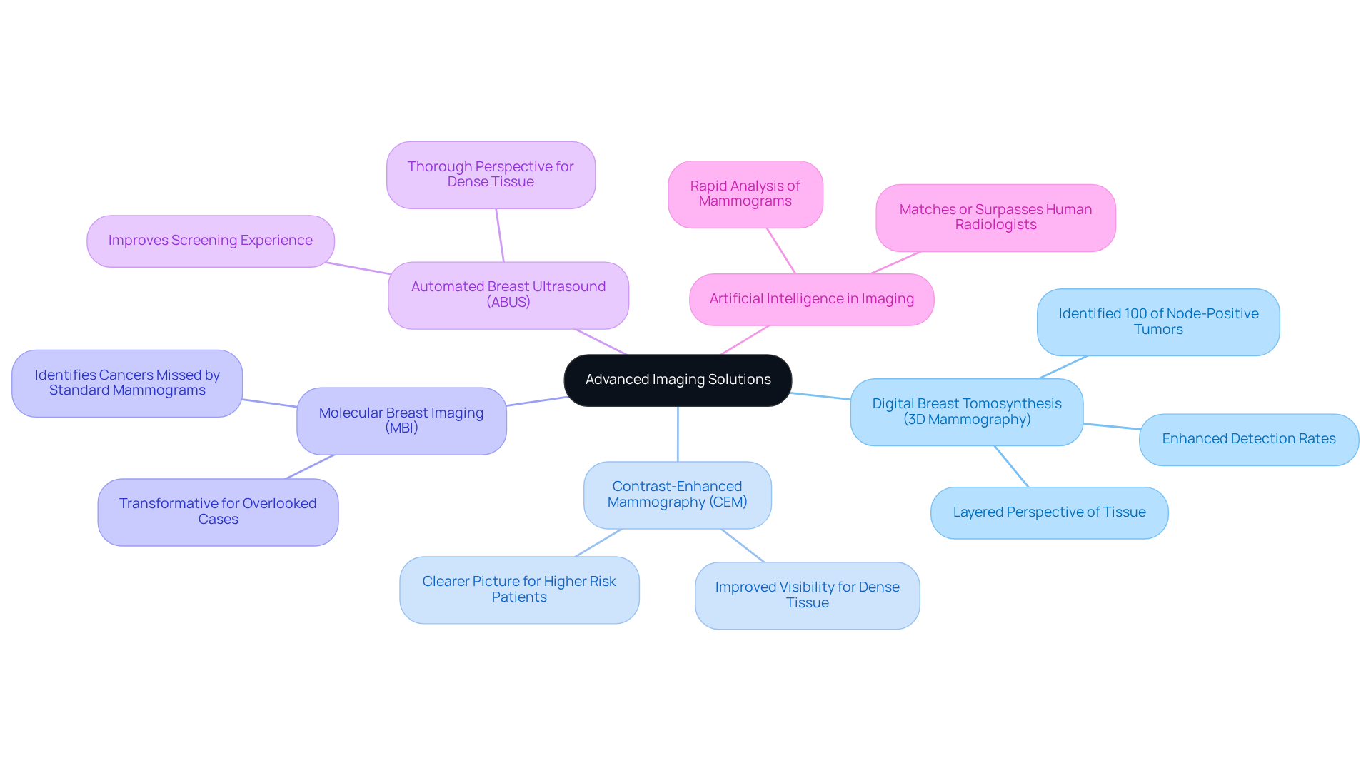 The central node represents the overall theme of advanced imaging solutions. Each branch represents a specific technology, and the sub-branches detail the benefits, helping you understand how each innovation contributes to better breast health. The central node represents the overall theme of advanced imaging solutions. Each branch represents a specific technology, and the sub-branches detail the benefits, helping you understand how each innovation contributes to better breast health.