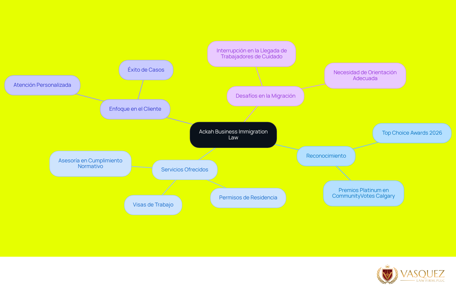 El nodo central representa la firma, y las ramas muestran sus logros, servicios y enfoques. Cada sub-rama proporciona detalles adicionales, ayudando a entender cómo se relacionan todos estos aspectos.