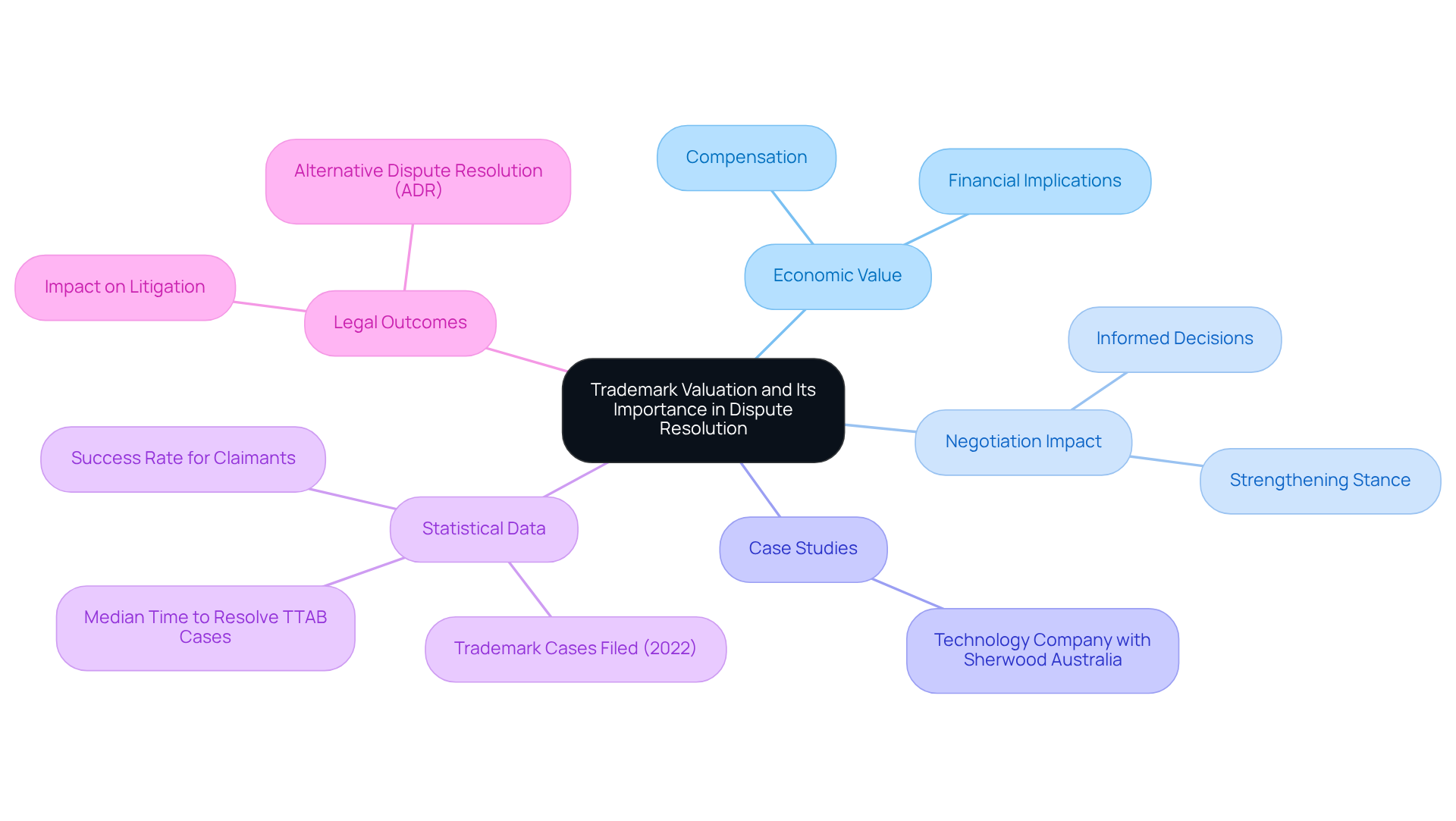 This mindmap illustrates how trademark valuation is crucial in various aspects of dispute resolution. Start at the center with the main concept, then follow the branches to explore its economic value, impact on negotiations, relevant case studies, and important statistics. Each branch helps you understand how trademark valuation influences legal outcomes.
