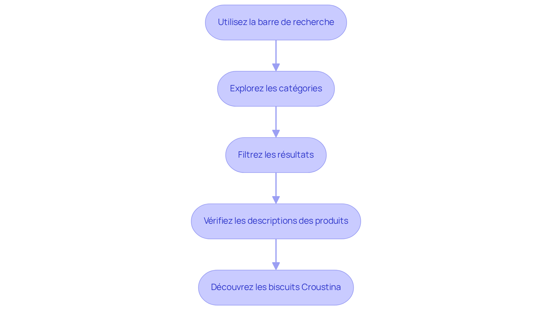 Chaque étape montre ce que vous devez faire pour trouver les biscuits Croustina sur le site. Suivez les flèches pour voir comment passer d'une étape à l'autre. Chaque étape montre ce que vous devez faire pour trouver les biscuits Croustina sur le site. Suivez les flèches pour voir comment passer d'une étape à l'autre.