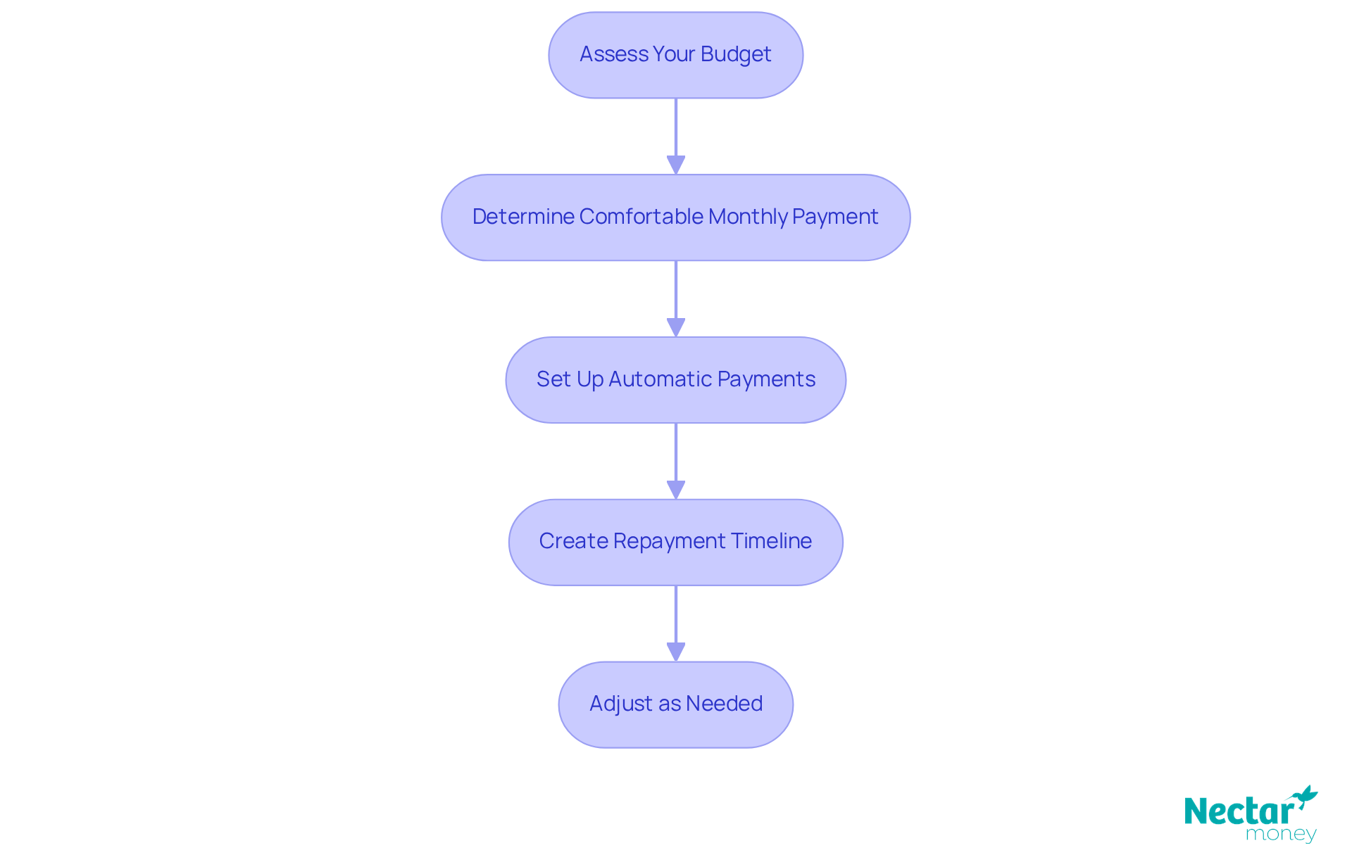 Follow the arrows to see how to create your repayment plan. Each box represents a step you should take to manage your loan effectively. Follow the arrows to see how to create your repayment plan. Each box represents a step you should take to manage your loan effectively.