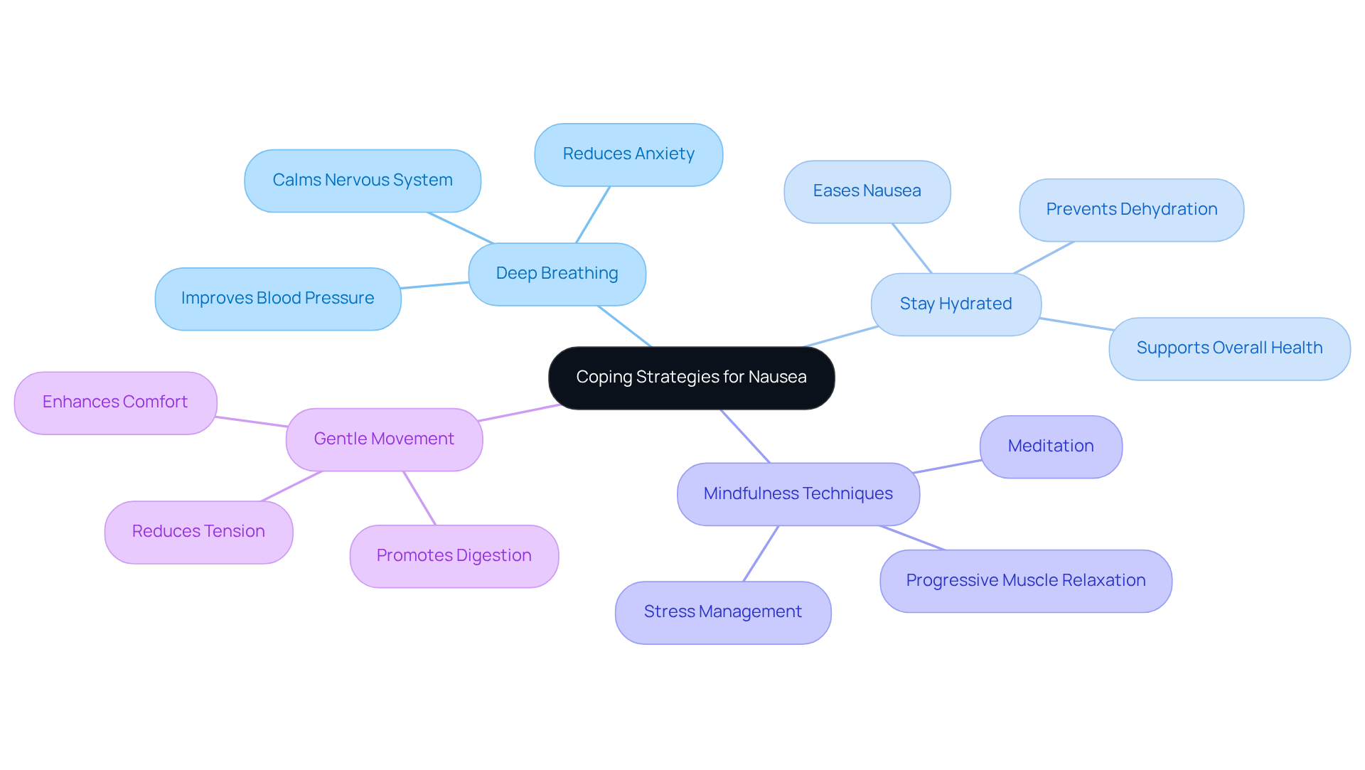 The center shows the main topic, and each branch represents a different strategy. Follow the branches to see the details and benefits of each approach.