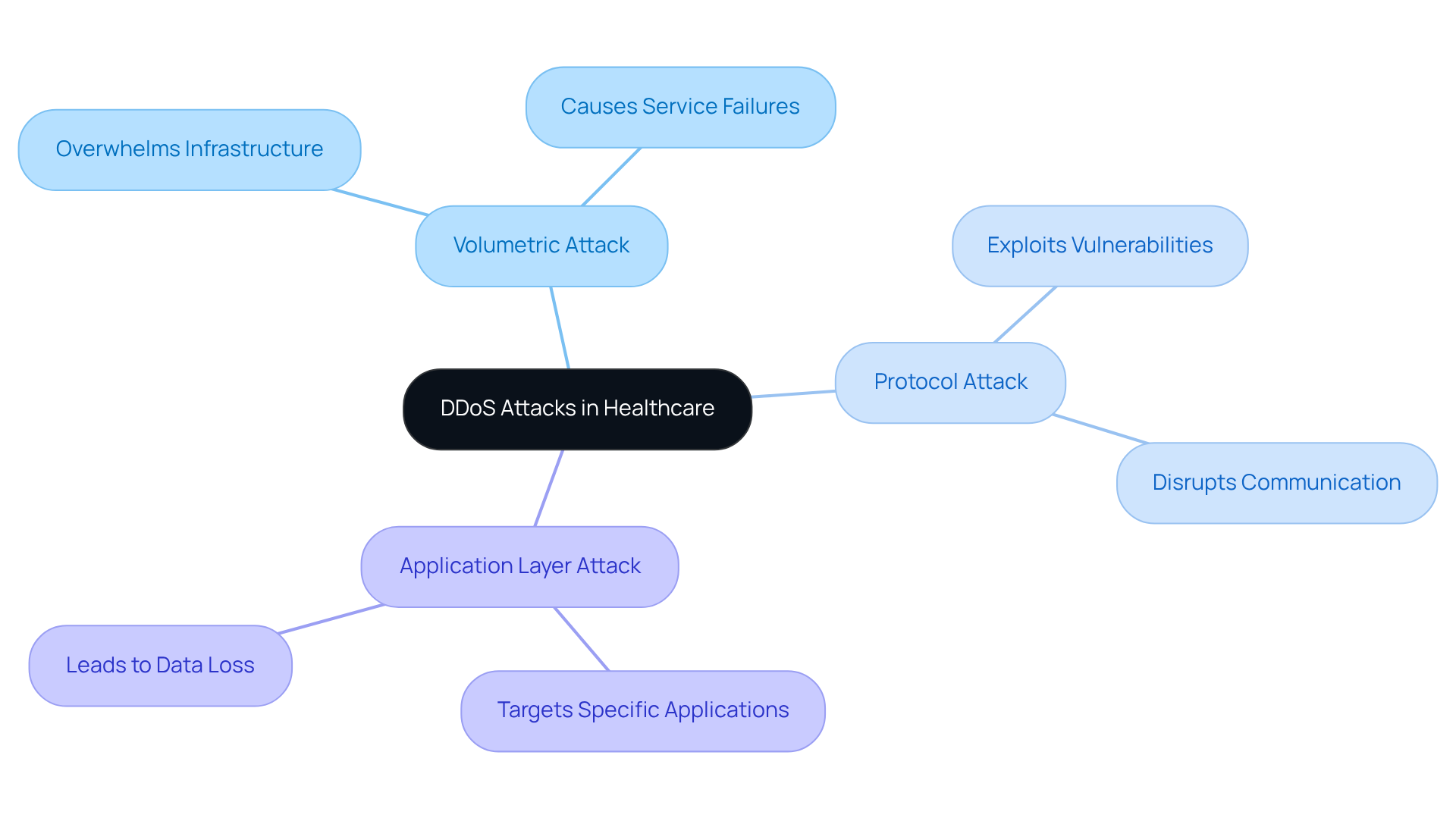Start at the center with DDoS attacks, then explore the branches to learn about different attack types and their effects on healthcare systems. Each color-coded branch helps you see the connections and impacts clearly.
