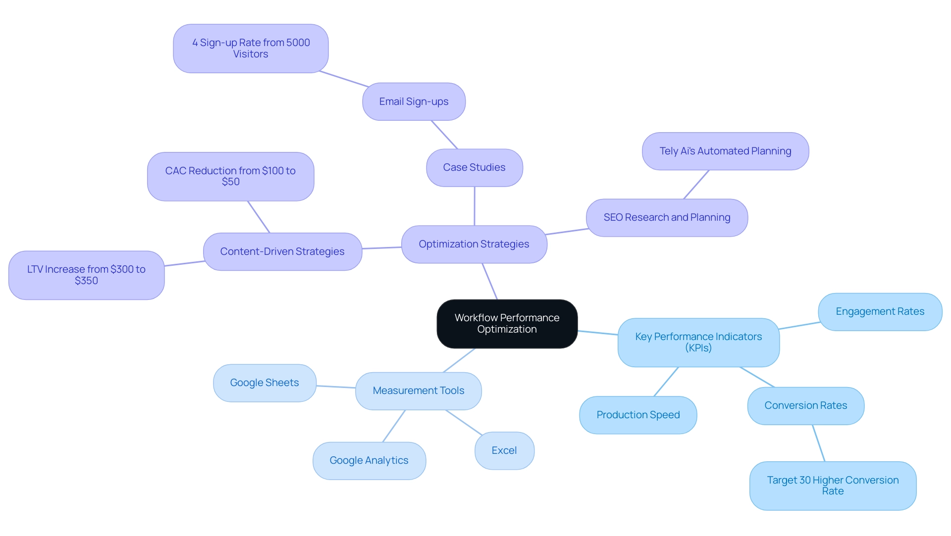 The central node represents the overall goal. Branches show KPIs, measurement tools, and optimization strategies, with color coding to differentiate categories.