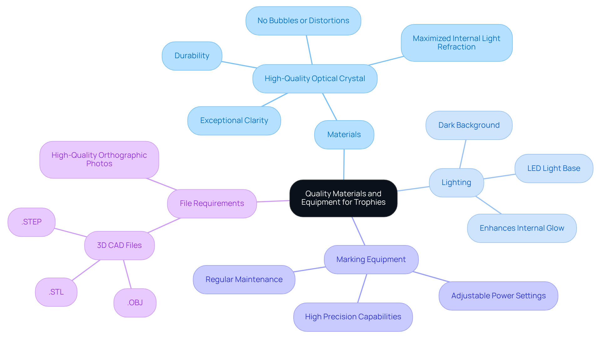 Start at the center with the main topic, then follow the branches to explore each aspect of selecting materials and equipment. Each branch highlights important factors that contribute to creating high-quality trophies.