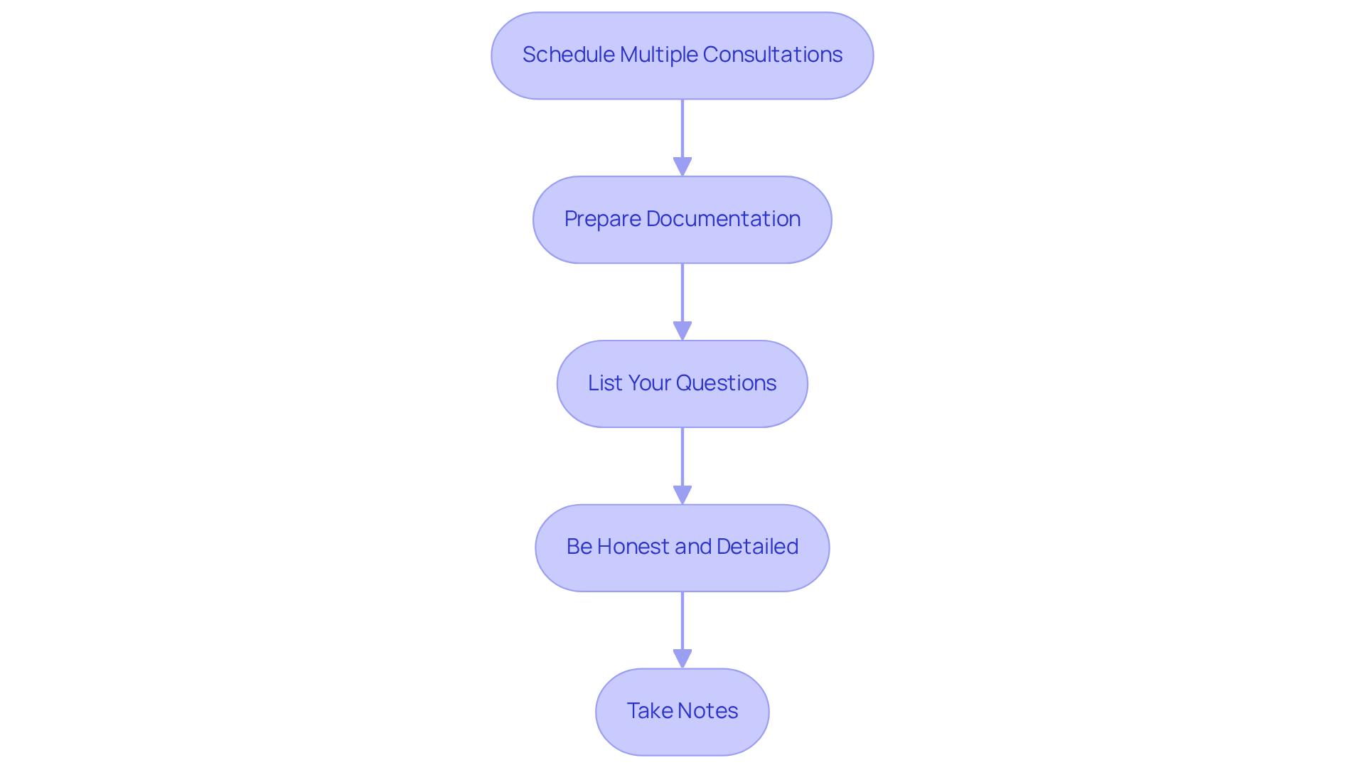 Each box represents a step you should take before meeting with a lawyer. Follow the arrows to see the order in which to complete these steps for the best preparation. Each box represents a step you should take before meeting with a lawyer. Follow the arrows to see the order in which to complete these steps for the best preparation.