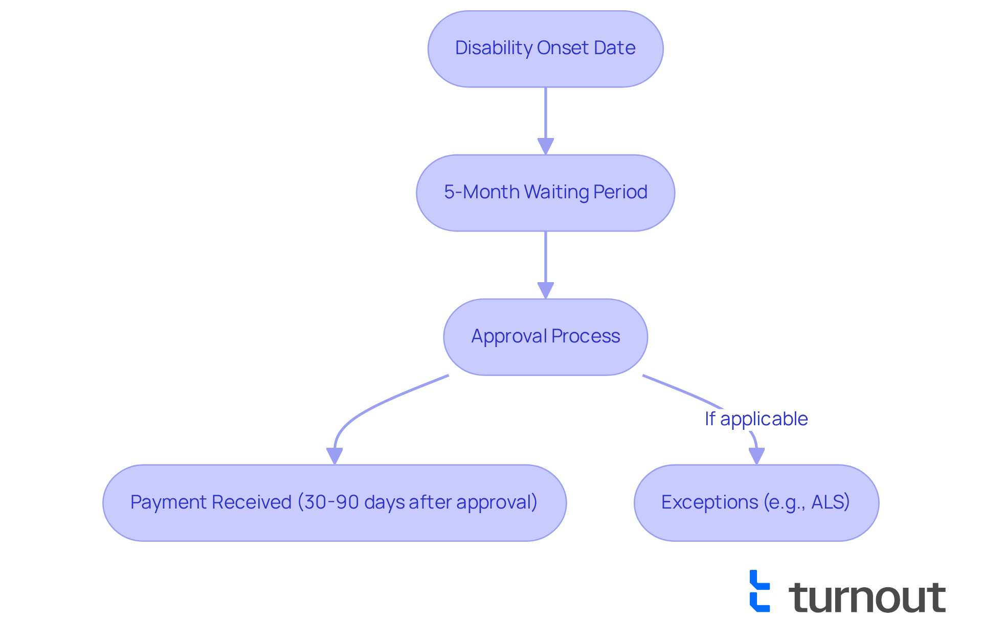 This flowchart shows the steps from when your disability starts to when you can expect to receive benefits. Follow the arrows to understand the waiting period and any exceptions that may apply.
