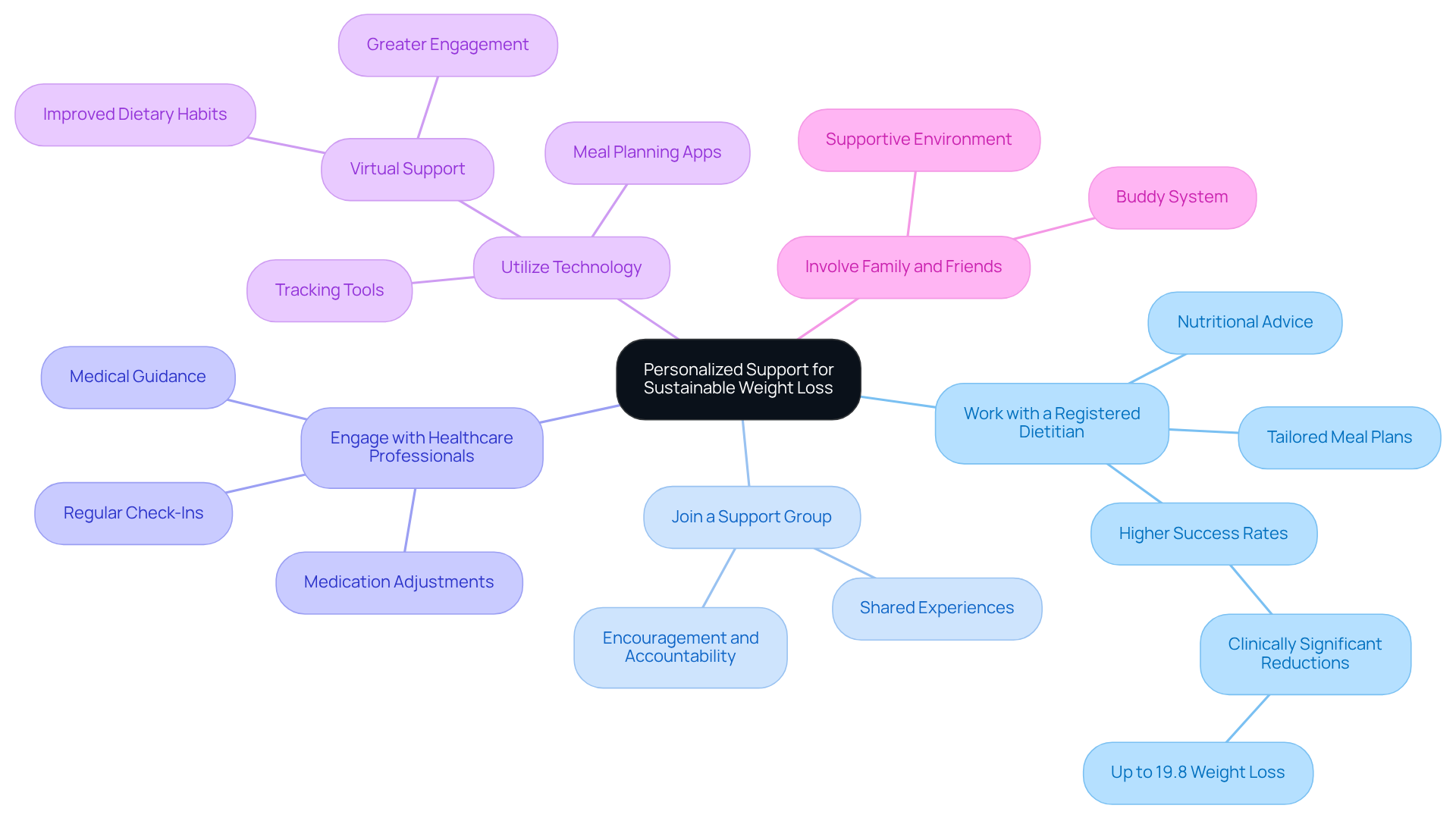 The center represents the main theme of personalized support. Each branch shows a different method of support, and the sub-branches highlight key benefits or actions related to that method. This layout helps you see how each strategy contributes to your weight loss journey.