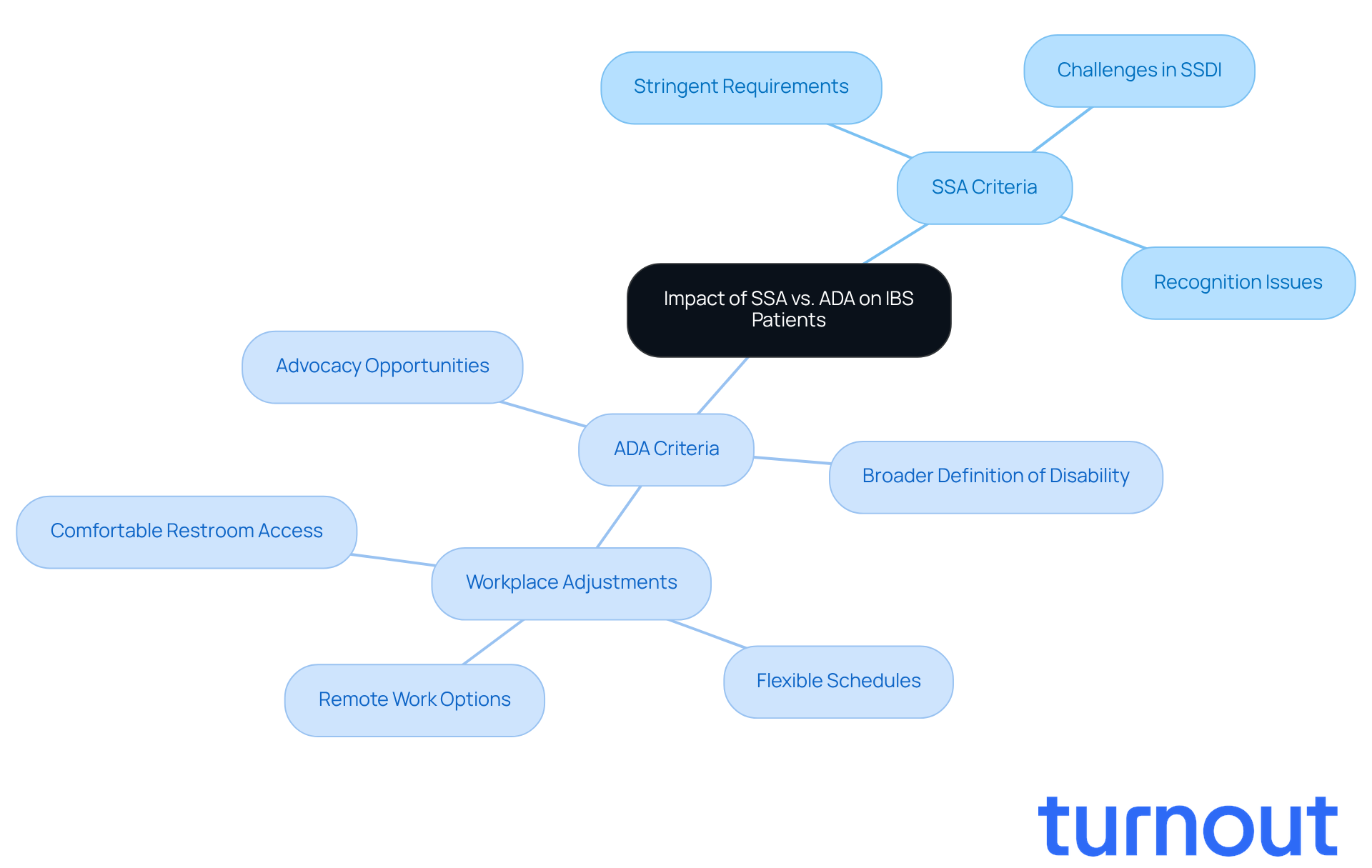 The central node represents the overall impact on IBS patients, while the branches show how each criterion affects their rights and support options. Explore each branch to see the specific challenges and opportunities available.