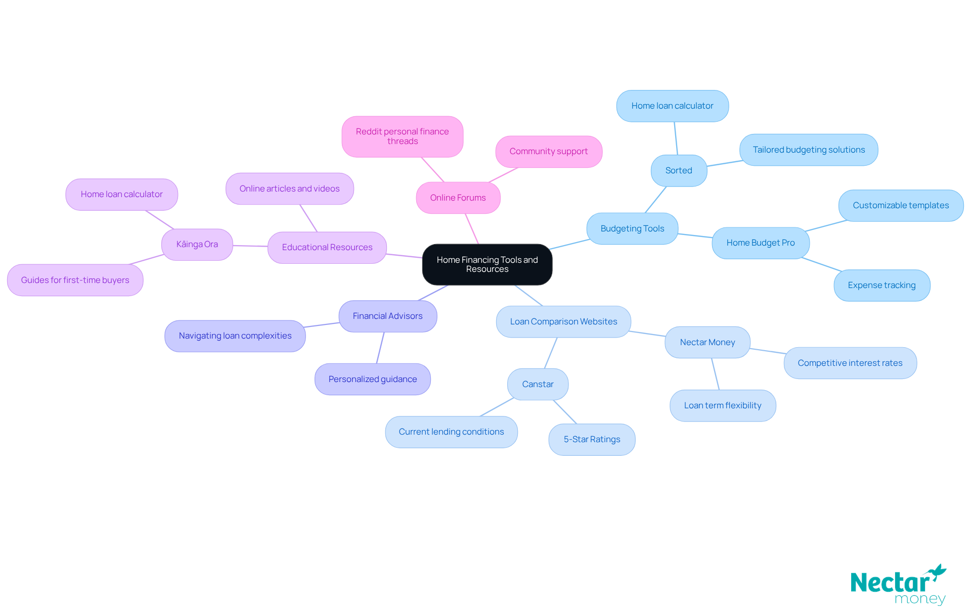 Start at the center with the main topic of home financing tools, then follow the branches to explore each category and its specific resources. Each color represents a different type of tool, making it easy to navigate and understand. Start at the center with the main topic of home financing tools, then follow the branches to explore each category and its specific resources. Each color represents a different type of tool, making it easy to navigate and understand.