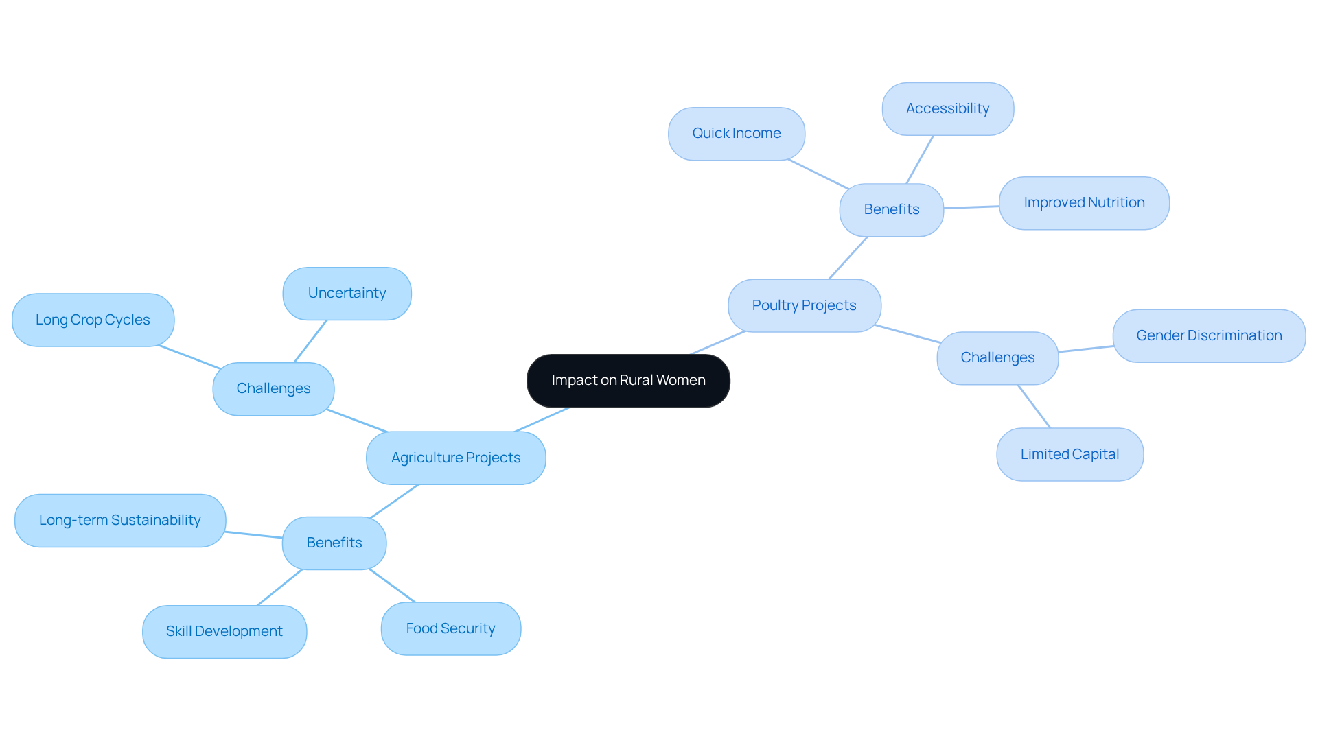 This mindmap illustrates how agriculture and poultry projects affect rural women in Uganda. The central idea is their overall impact, branching out into two main project types. Each branch shows the benefits and challenges associated with that project type, helping you see how they compare and how they can work together for women's empowerment.