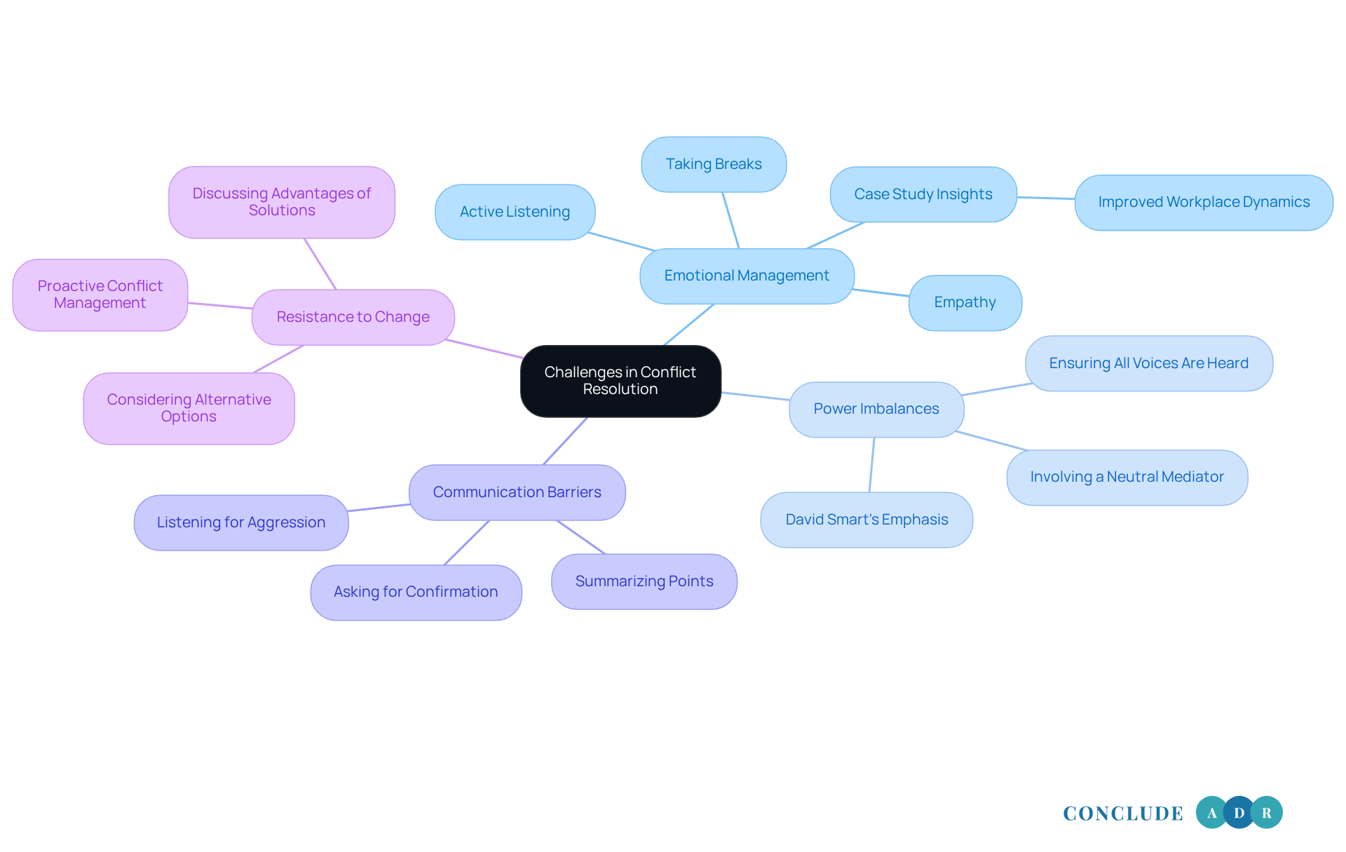 The central node represents the overall theme, while each branch highlights a specific challenge and its related strategies. Follow the branches to explore how to overcome these challenges together.