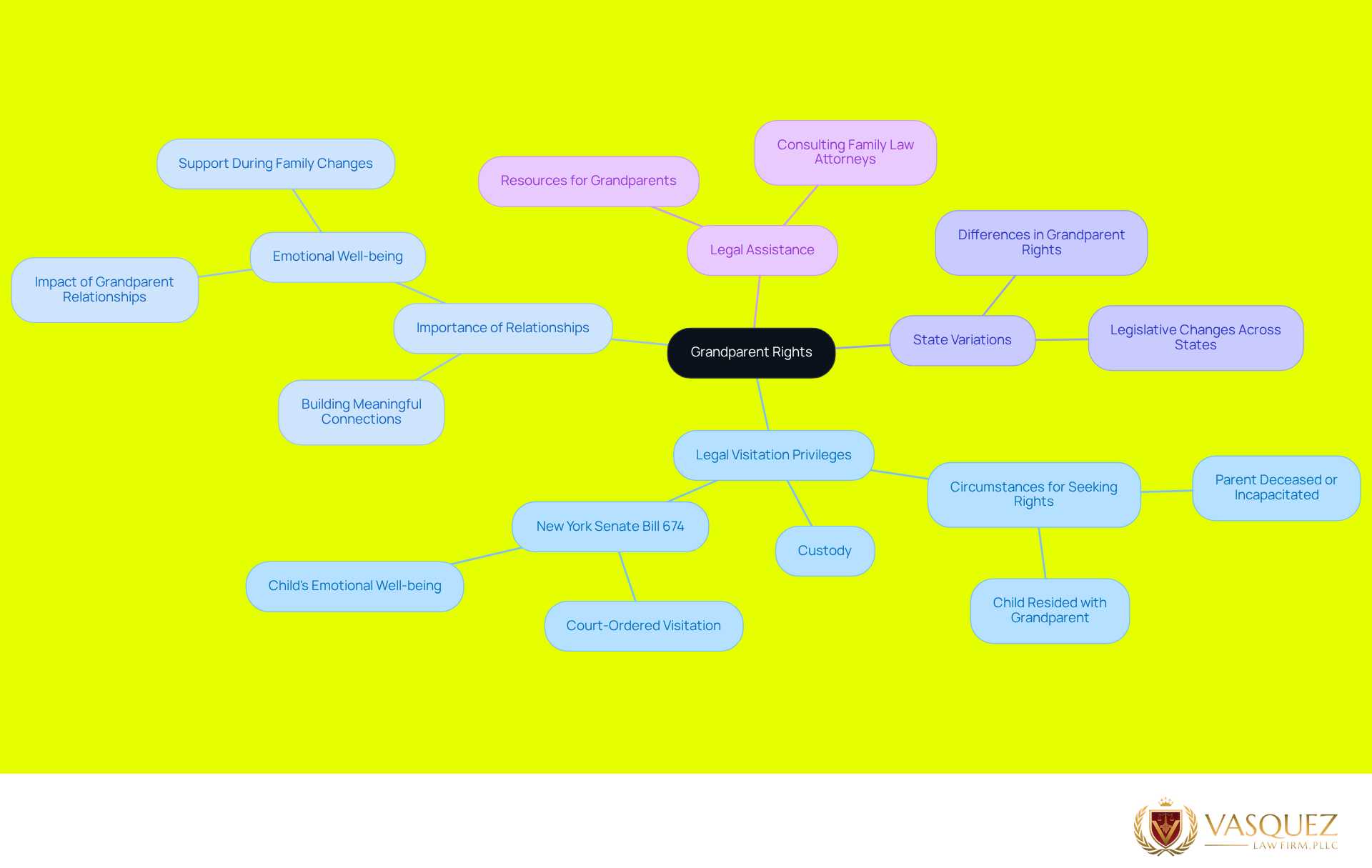 The central node represents the main topic of grandparent rights. Each branch shows a different aspect of these rights, helping you see how they connect and why they matter. The sub-branches provide more detail on specific points, making it easier to understand the overall picture.