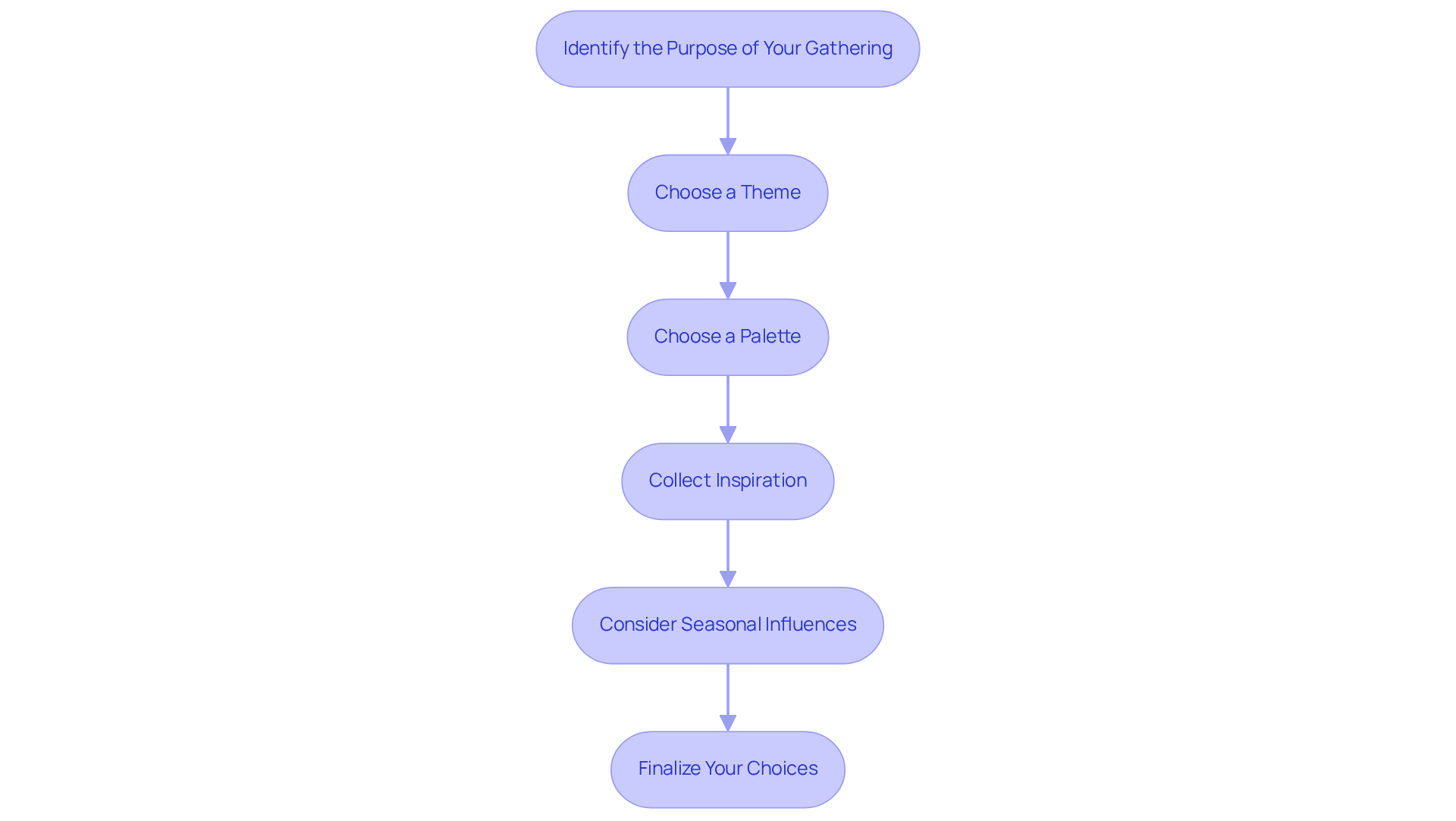 Each box represents a step in planning your event. Follow the arrows to see how to move from one step to the next, ensuring you cover all aspects of creating a cohesive theme and color scheme.