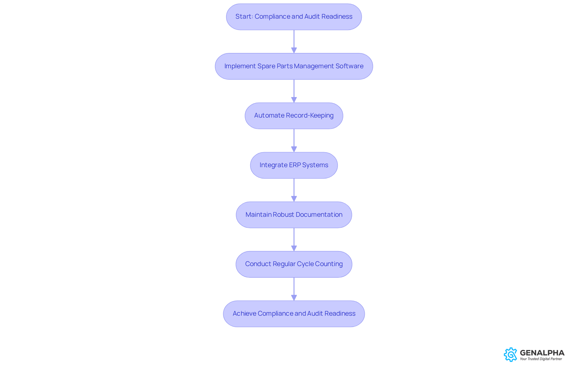 This flowchart shows the key steps to achieve compliance and audit readiness. Follow the arrows to see how each step connects to the next, from implementing software to maintaining documentation and conducting regular checks.